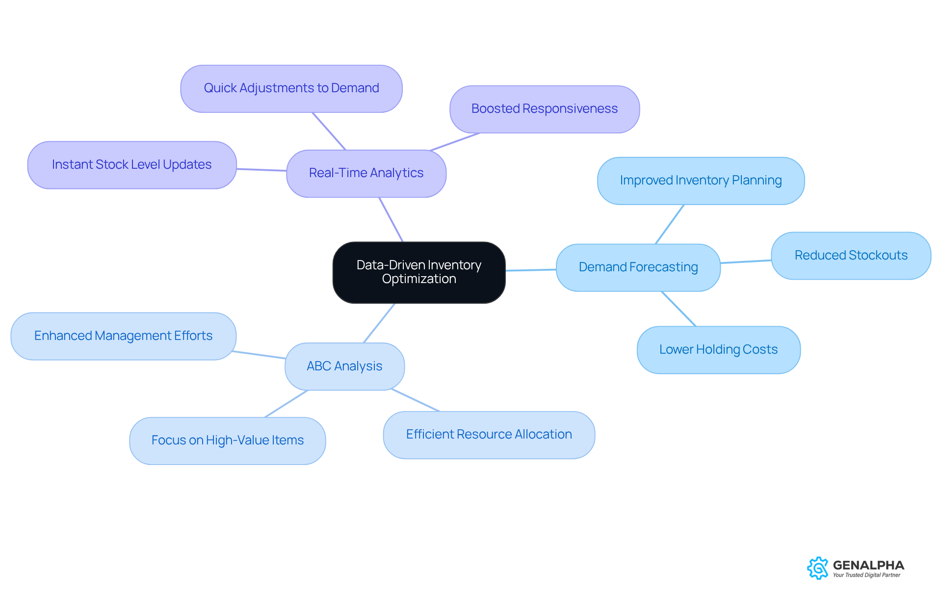 This mindmap starts with the main idea of using data to optimize inventory. Each branch represents a different strategy, and the sub-branches highlight the benefits or key points of those strategies. Follow the branches to understand how each practice contributes to better stock management.