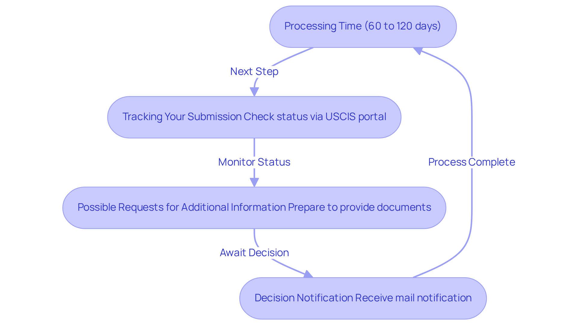 This flowchart guides you through what happens after you submit your application. Each box represents a step in the process, and the arrows show you the order in which things happen. Follow along to understand what to expect next! This flowchart guides you through what happens after you submit your application. Each box represents a step in the process, and the arrows show you the order in which things happen. Follow along to understand what to expect next!