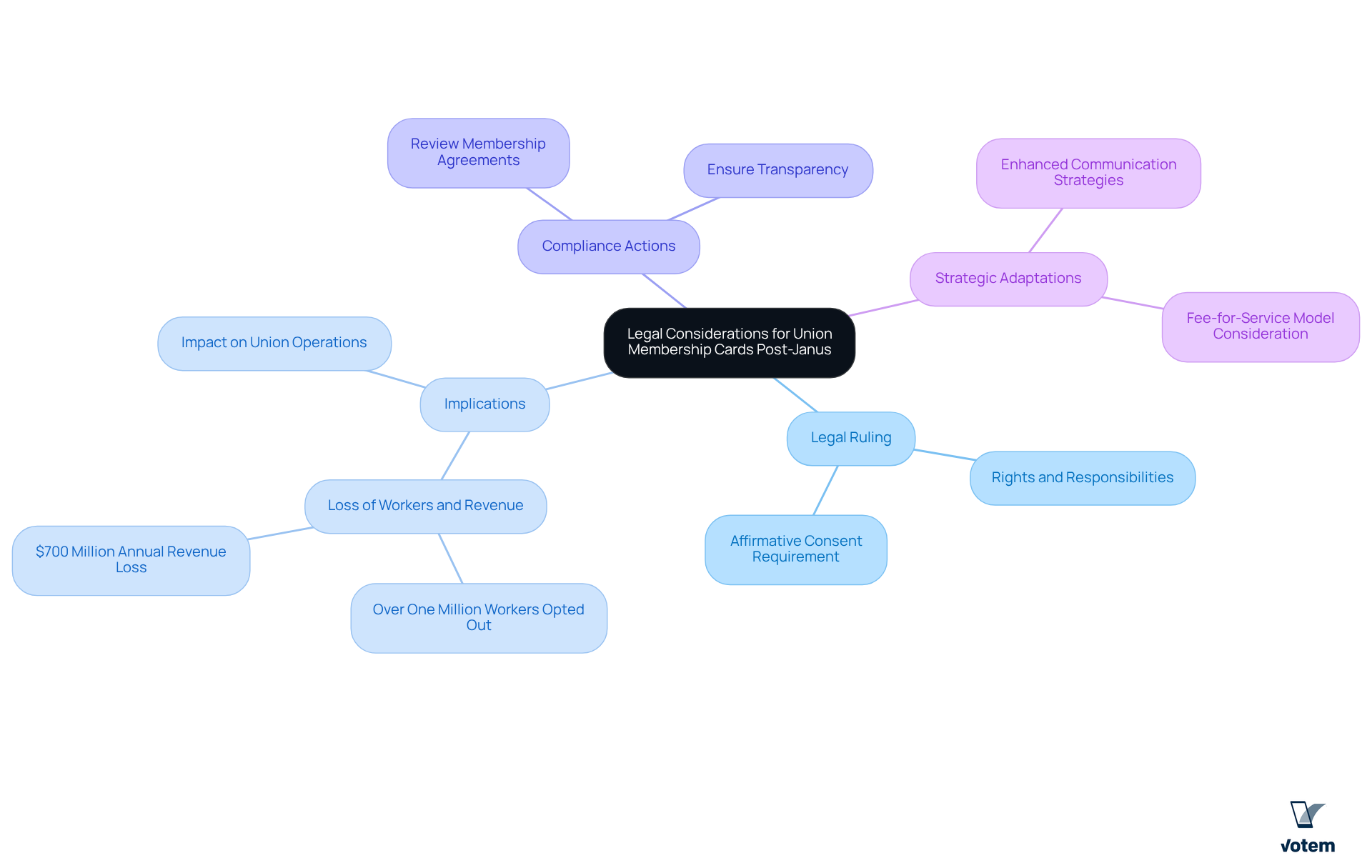 The center represents the main theme, with branches illustrating the different aspects unions must consider. Each sub-point elaborates on specifics, helping you understand the broader legal context and the necessary responses required from unions.