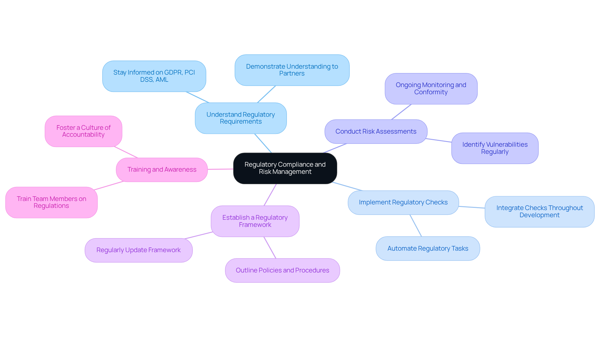 The central node represents the main theme, while the branches show the key practices organizations should adopt. Each sub-branch provides additional details on how to implement these practices effectively. The central node represents the main theme, while the branches show the key practices organizations should adopt. Each sub-branch provides additional details on how to implement these practices effectively.