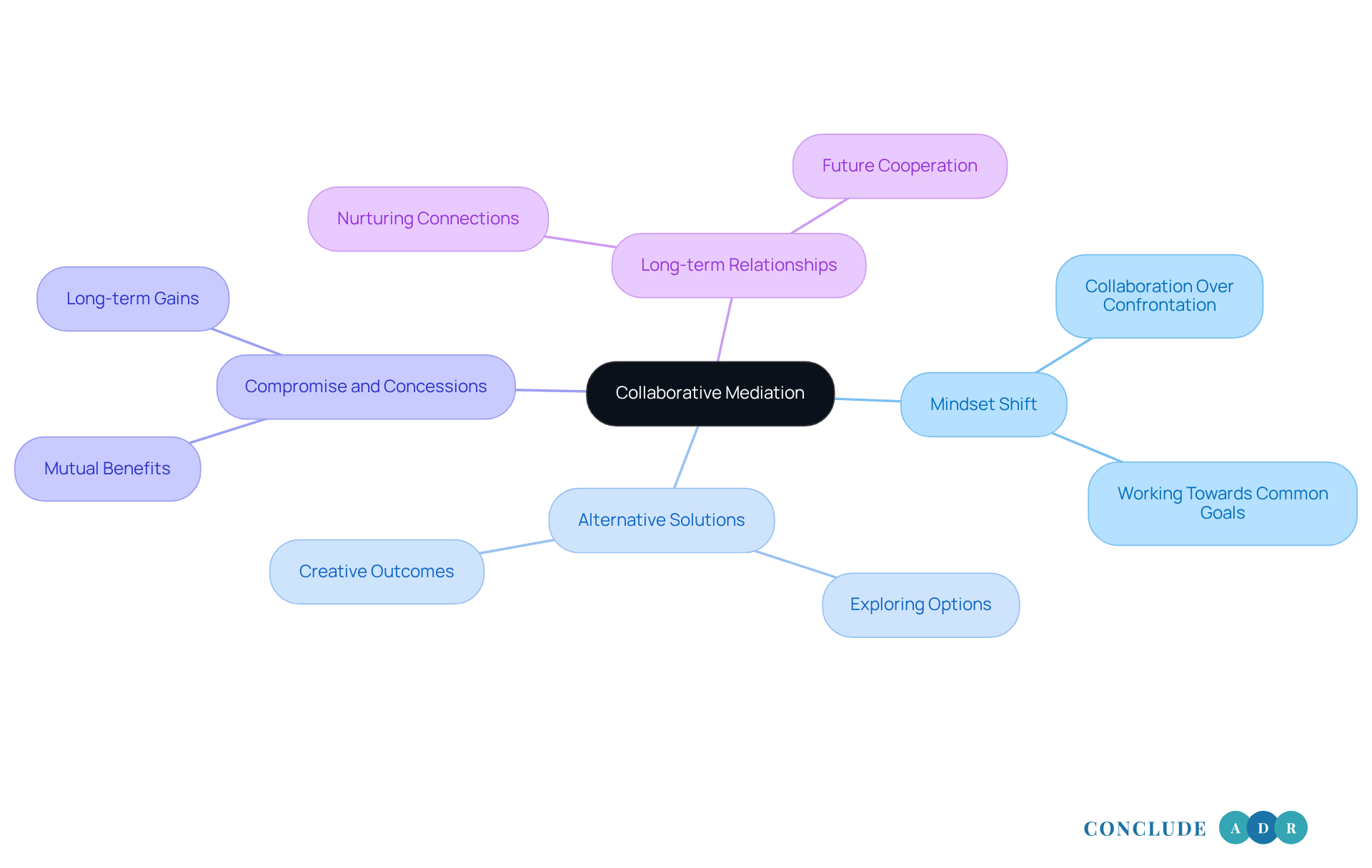 Start in the center with 'Collaborative Mediation', then explore branches that represent different aspects of working together. Each branch shows how important ideas connect back to the main goal of achieving productive outcomes.
