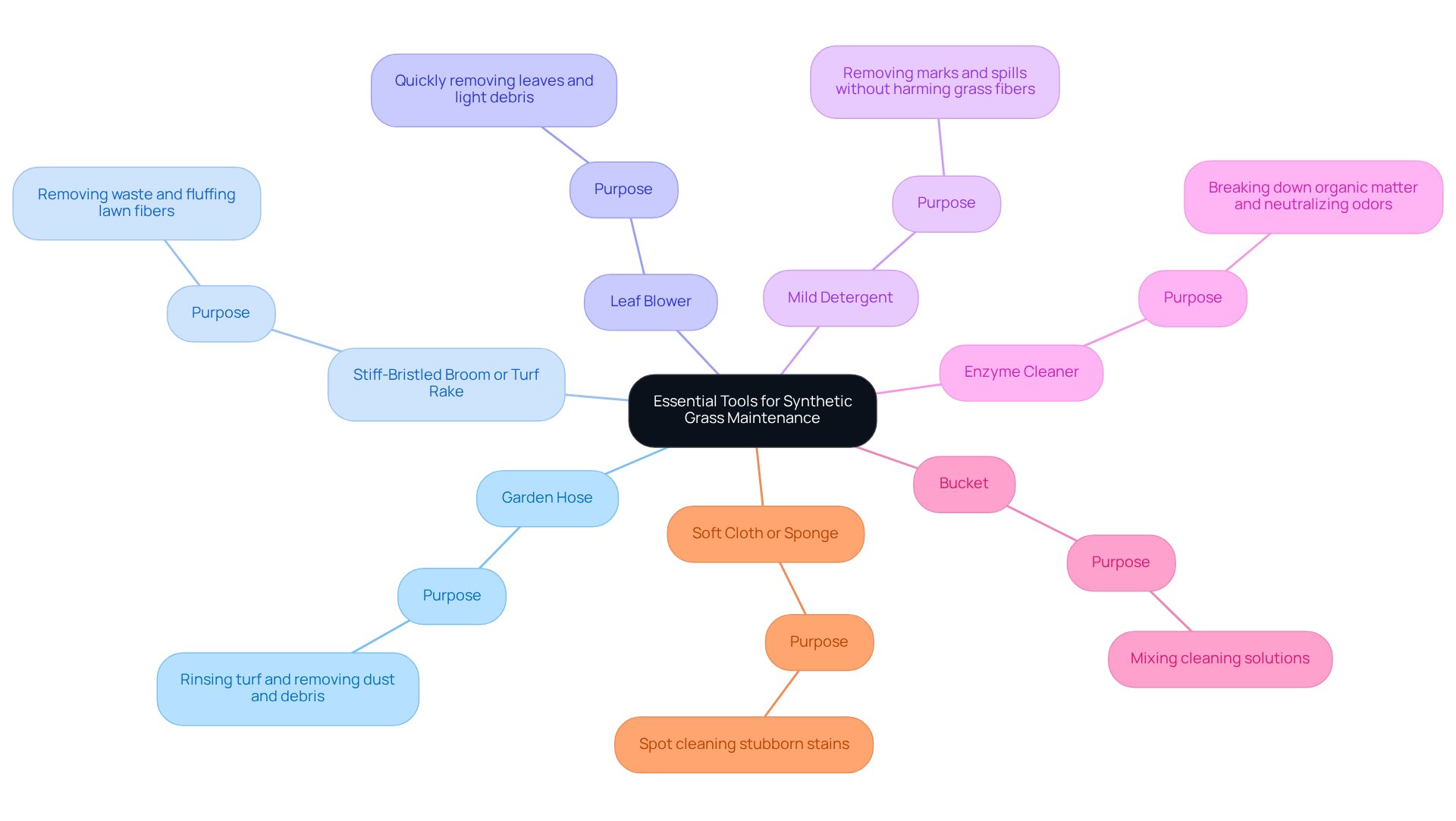 The central node represents the main topic, while each branch shows a specific tool and its role in maintaining your synthetic grass. Follow the branches to understand what tools you need and how they help keep your lawn looking great.