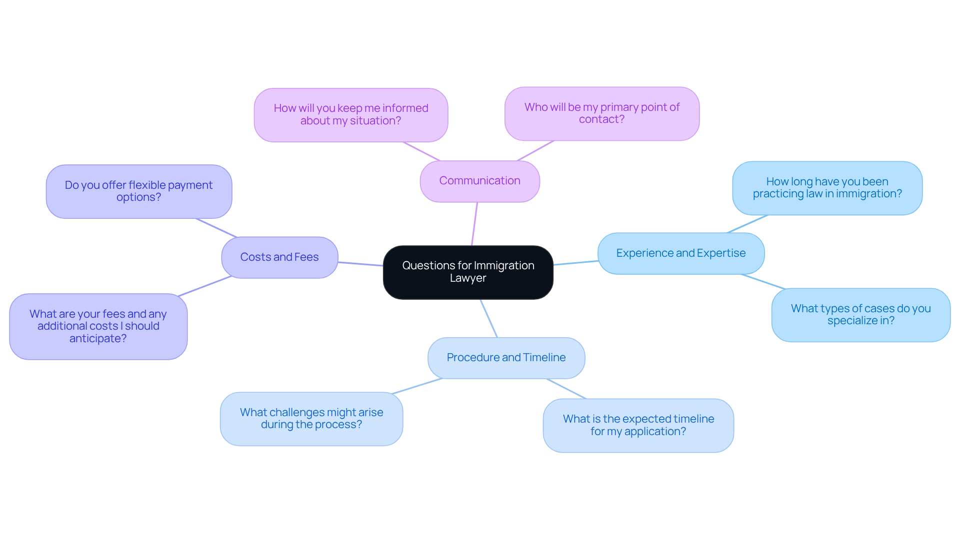 This mindmap helps you visualize the important areas to cover when meeting with your immigration lawyer. Start at the center with the main topic, then follow the branches to explore each category and the specific questions you should ask.