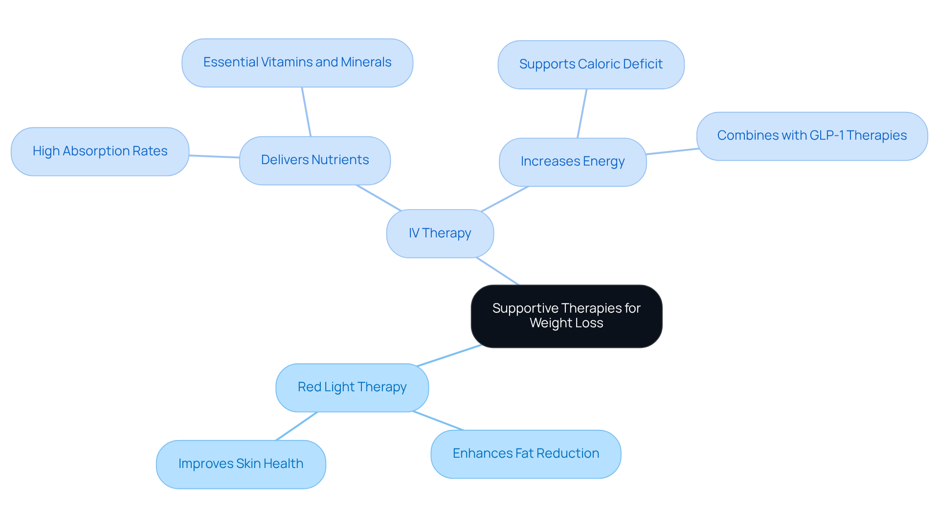 This mindmap shows how different supportive therapies can help with weight loss. Start at the center with the main idea, then follow the branches to see how red light therapy and IV therapy contribute to better results.