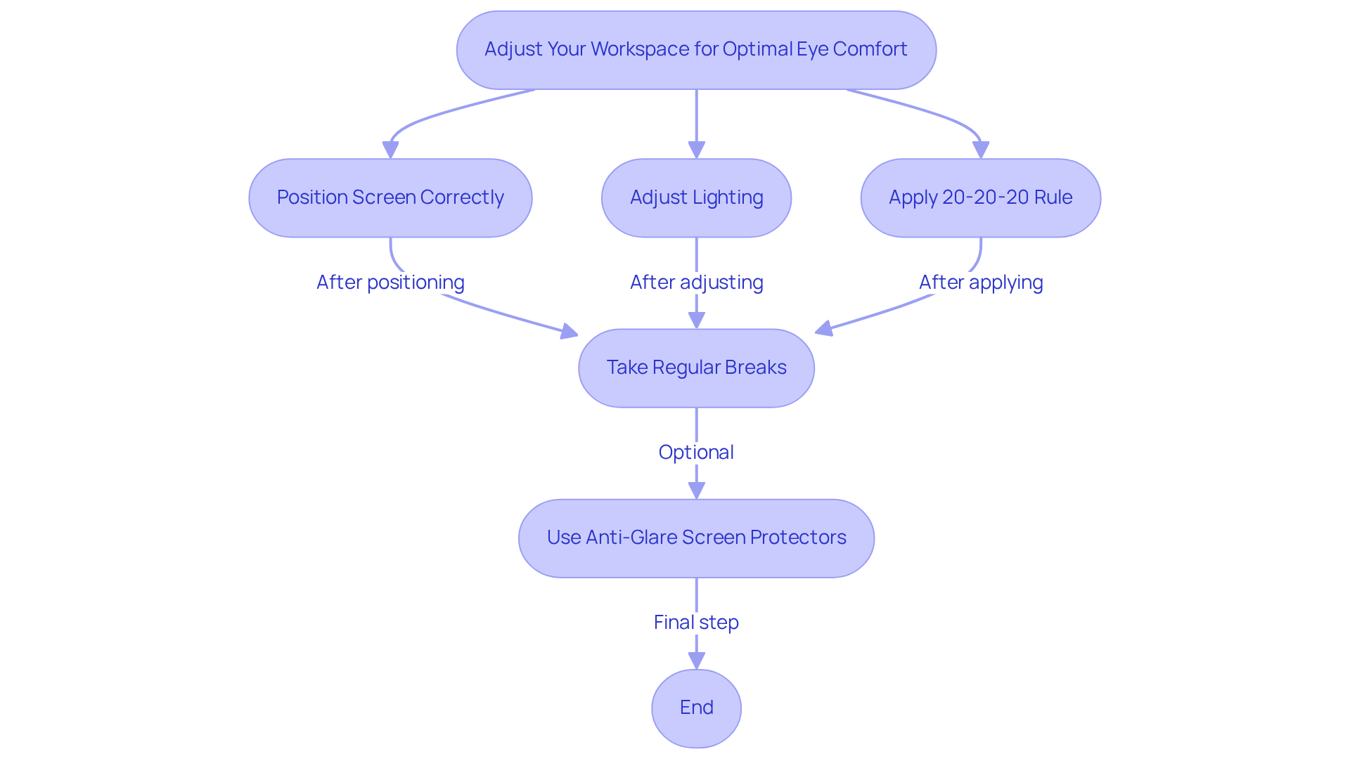 Este diagrama de flujo te guía paso a paso para que tu espacio de trabajo sea más cómodo para tus ojos. Empieza por la parte superior y sigue las flechas para ver qué ajustes puedes hacer para mejorar la salud visual y la productividad. This flowchart guides you through the steps to make your workspace more comfortable for your eyes. Start at the top and follow the arrows to see what adjustments you can make for better eye health and productivity.