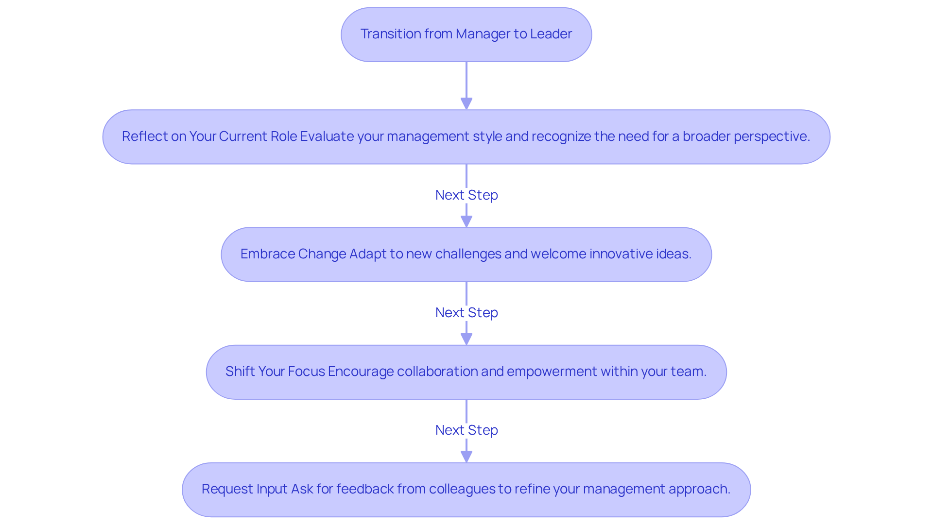 Follow the arrows to see how each step builds on the previous one. Start with reflecting on your role, then embrace change, shift your focus, and finally, request input to enhance your leadership skills.