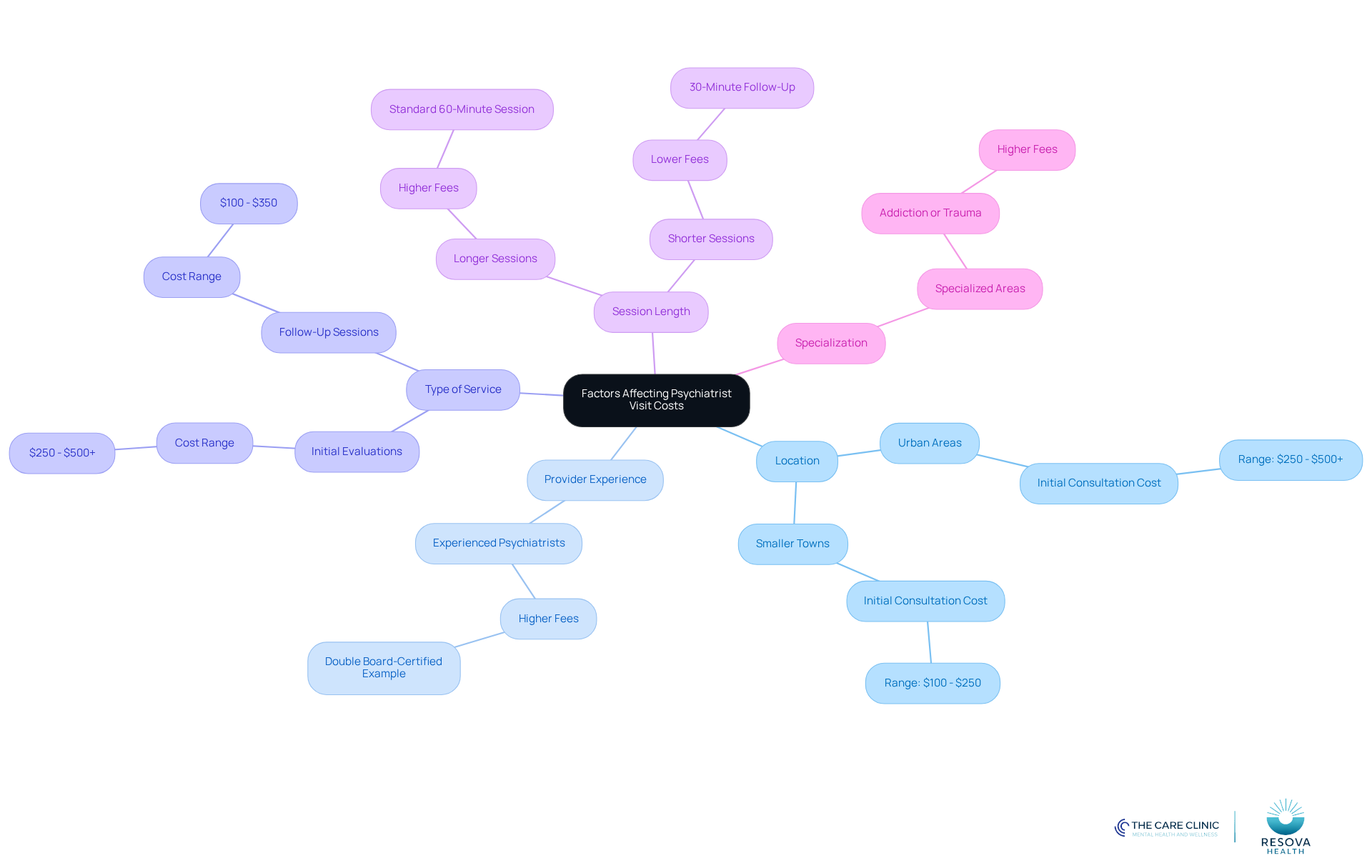 The central node represents the overall topic, while each branch shows a key factor that affects costs. The sub-branches provide specific details and cost ranges, helping you understand how each factor contributes to the overall expense of psychiatric visits.