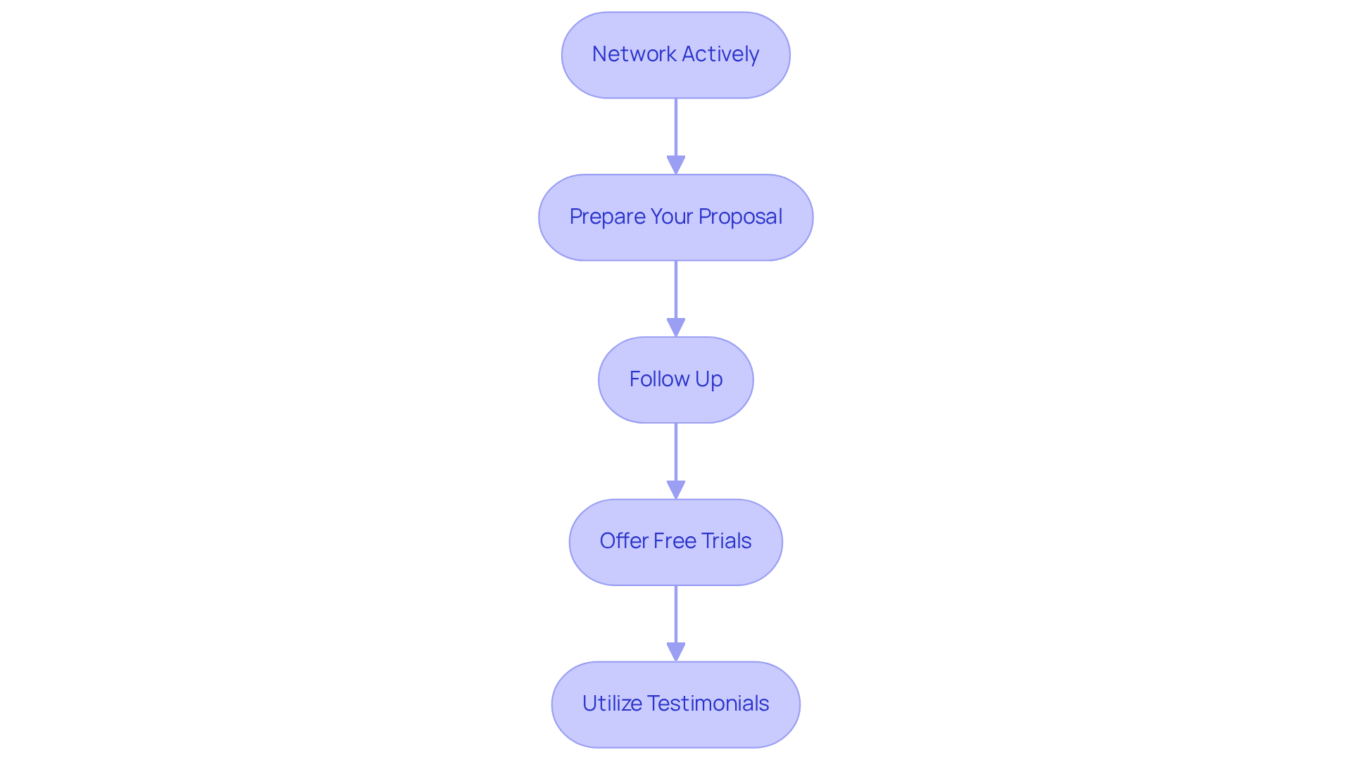 Each box represents a step in the connection process. Follow the arrows to see how to move from one action to the next, all aimed at building valuable partnerships.