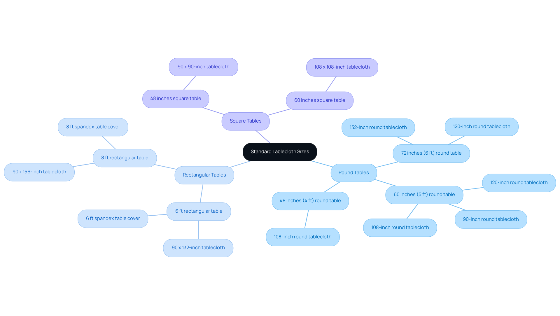 The center shows the main topic of tablecloth sizes, and each branch leads to different types of tables. Follow the branches to find specific sizes and recommendations for each table type, helping you choose the right tablecloth for your event.