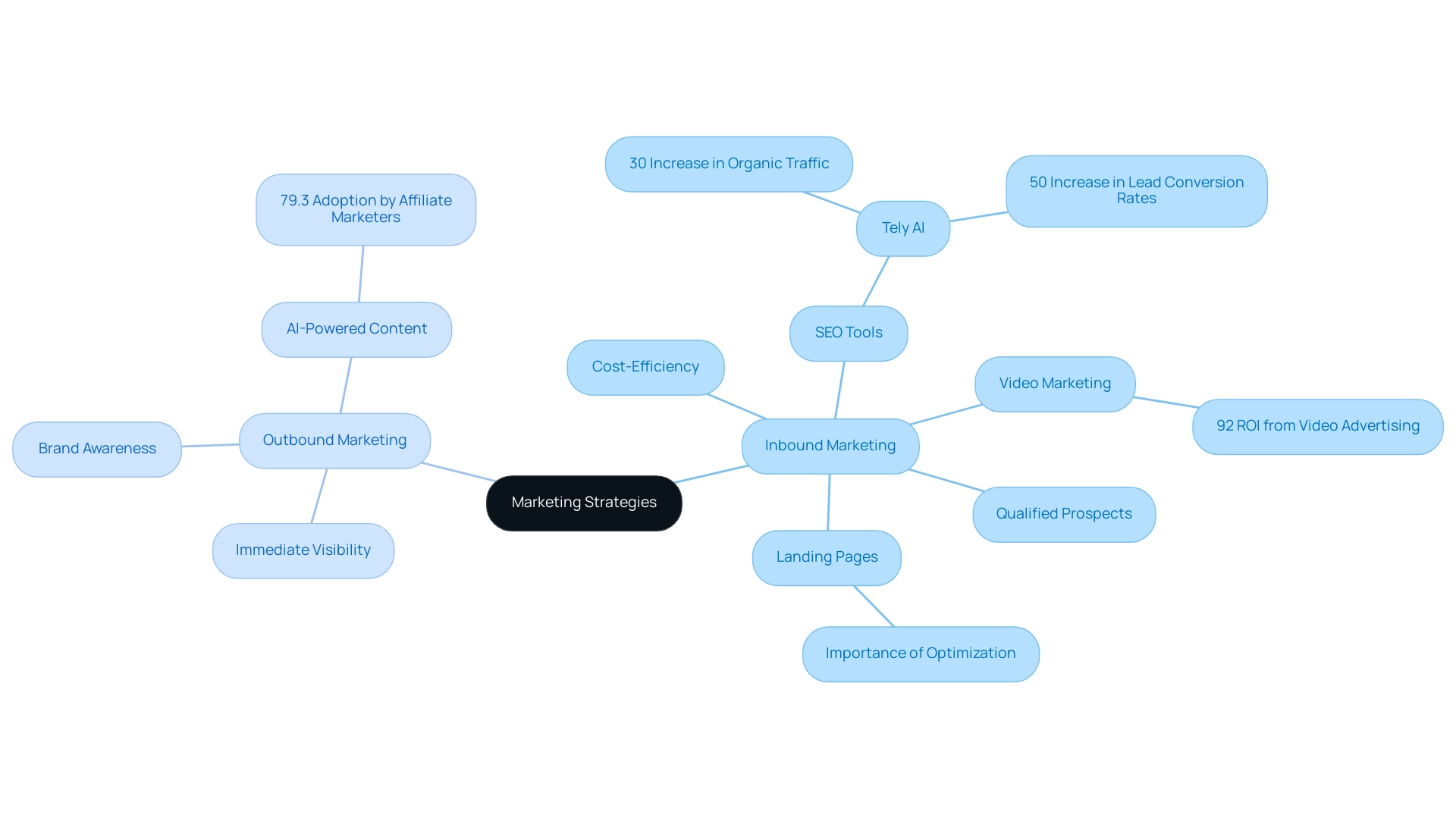 The central node represents overall marketing strategies, with branches showing inbound and outbound marketing, and sub-nodes detailing benefits and statistics.