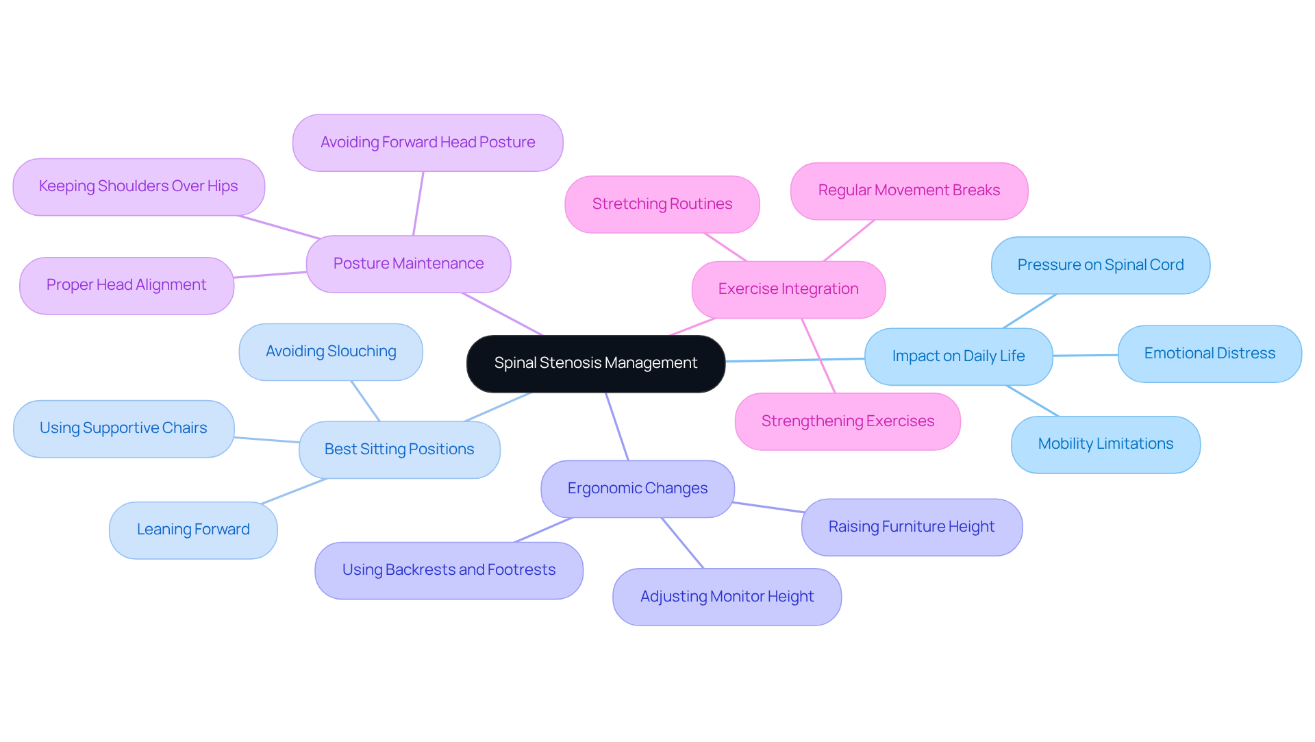This mindmap starts with spinal stenosis at the center, branching out to show how it affects daily life and the best ways to manage it. Each branch represents a different strategy or area of focus, helping you see how they connect and contribute to better management of symptoms. This mindmap starts with spinal stenosis at the center, branching out to show how it affects daily life and the best ways to manage it. Each branch represents a different strategy or area of focus, helping you see how they connect and contribute to better management of symptoms.