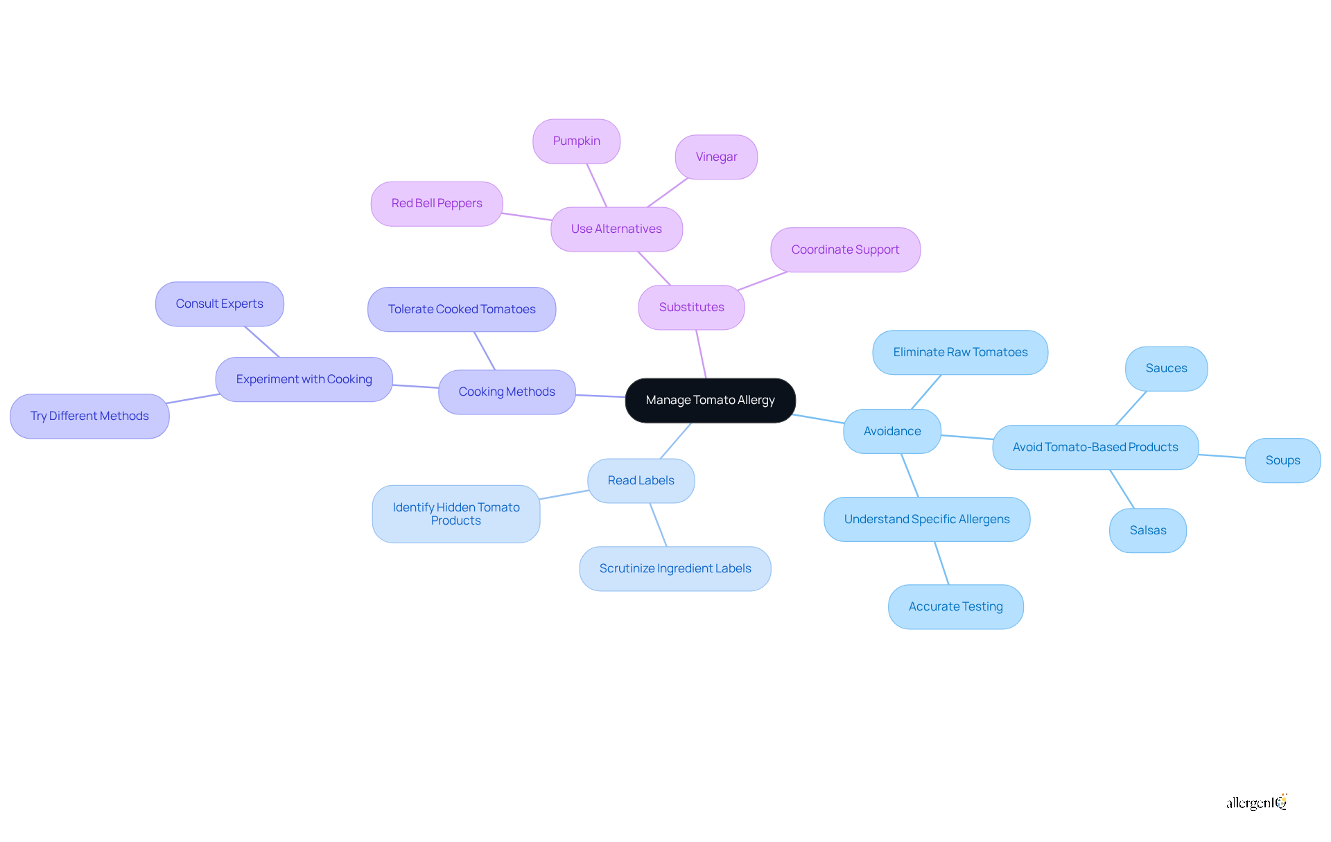 The center represents the overall goal of managing a tomato allergy, while each branch shows a key strategy. Follow the branches to explore specific actions you can take under each strategy.