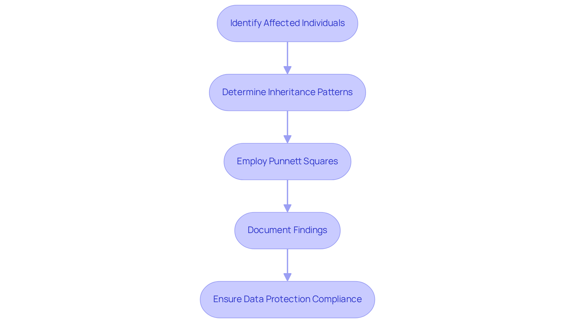 Each box represents a step in the analysis process. Follow the arrows to see how each step leads to the next, guiding you through the entire procedure.
