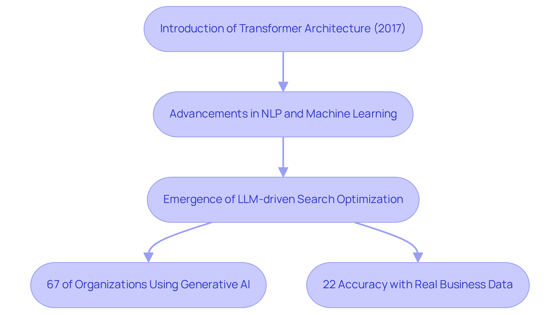 Each box represents a significant milestone in the development of Large Language Models. Follow the arrows to see how these advancements connect and influence marketing strategies in the healthcare sector.