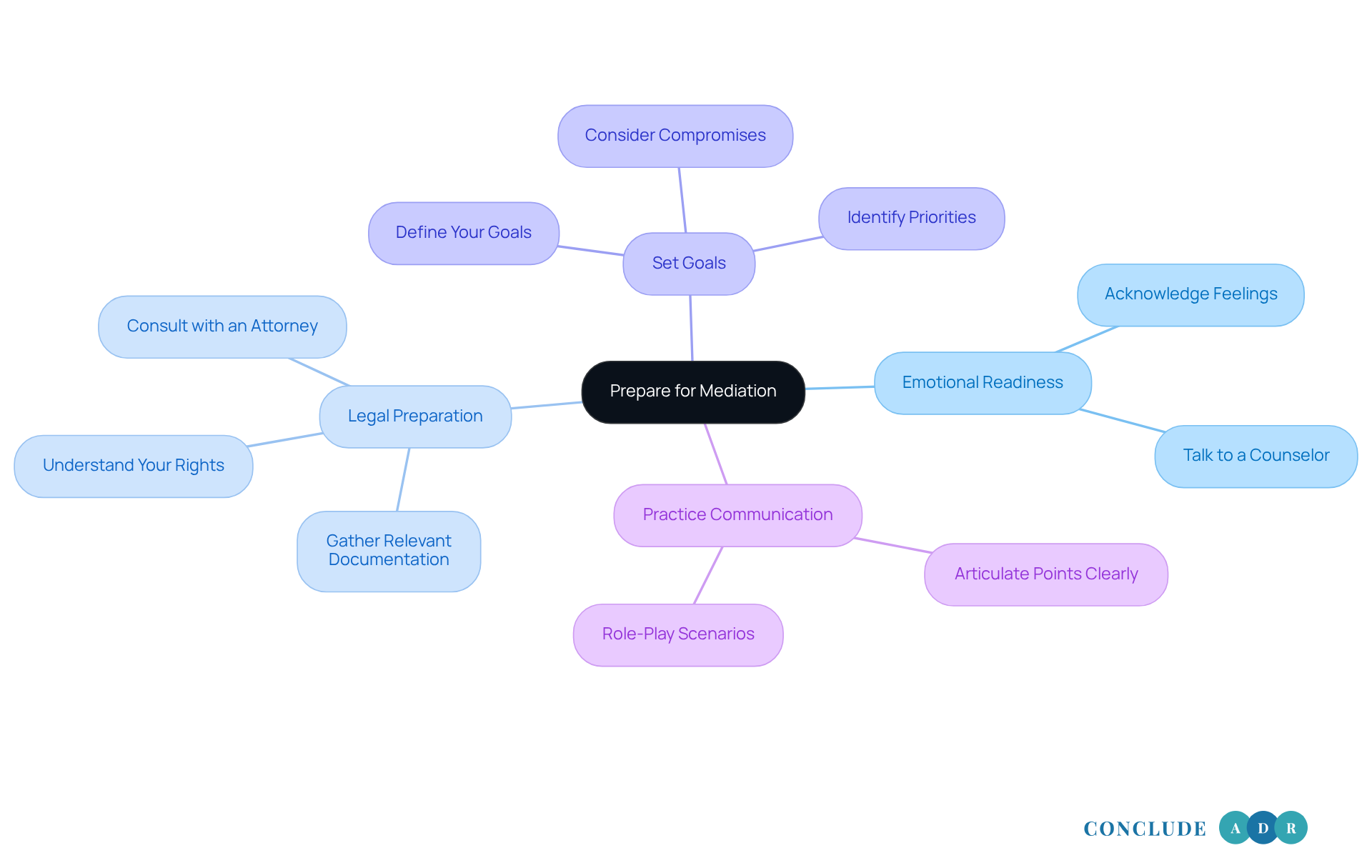The center represents the overall goal of preparing for mediation, while each branch highlights a crucial area to focus on. Follow the branches to explore specific actions and tips related to each area.