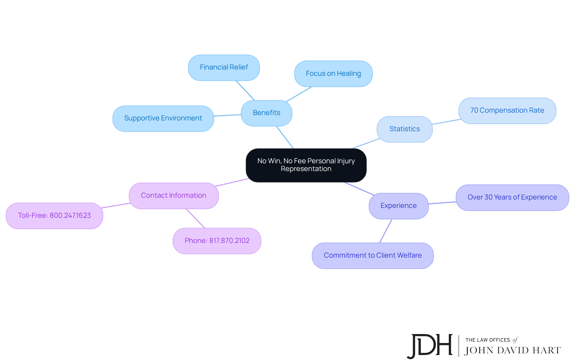 This mindmap illustrates the key aspects of the law firm's no win, no fee approach. Start at the center to see the main idea, then follow the branches to explore the benefits, important statistics, the firm's experience, and how to get in touch. Each branch highlights a different part of the service, making it easy to understand how this model can help you.