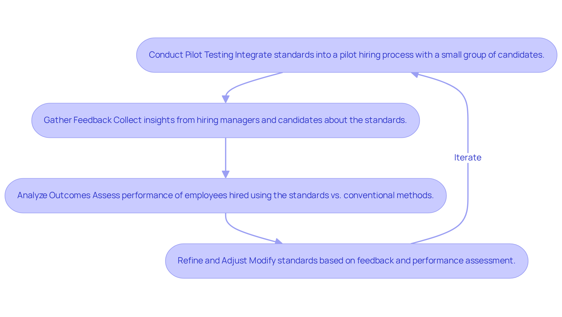 This flowchart outlines the steps to effectively test and validate behavioral benchmarks in hiring. Start with pilot testing, gather feedback, analyze outcomes, and then refine the standards based on what you learn. Each step is crucial for improving hiring practices and aligning talent with organizational needs. This flowchart outlines the steps to effectively test and validate behavioral benchmarks in hiring. Start with pilot testing, gather feedback, analyze outcomes, and then refine the standards based on what you learn. Each step is crucial for improving hiring practices and aligning talent with organizational needs.