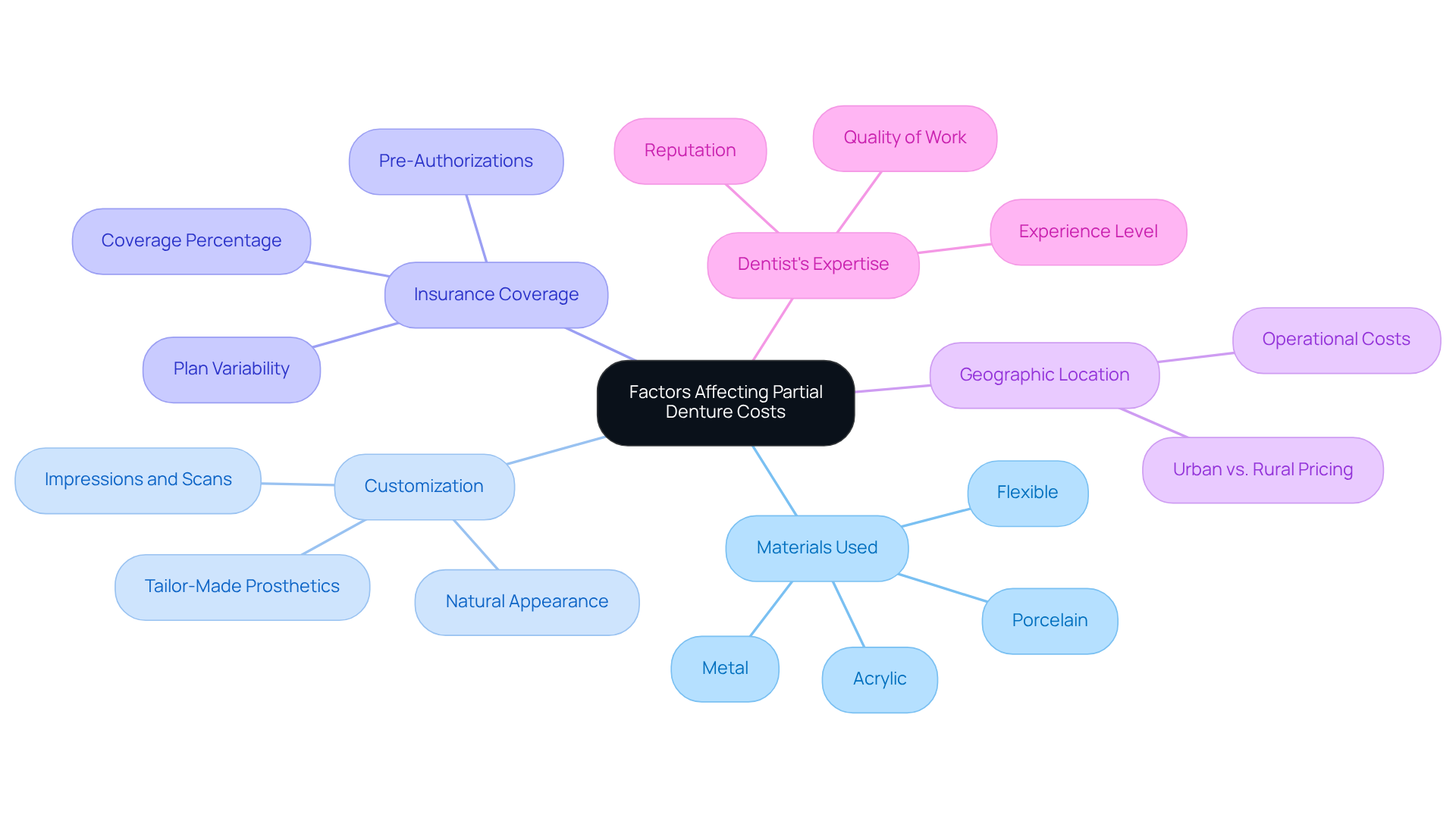 The central node represents the main topic, while the branches show different factors that affect costs. Each sub-branch provides specific details related to that factor, helping you understand how they contribute to the overall price of partial dentures.