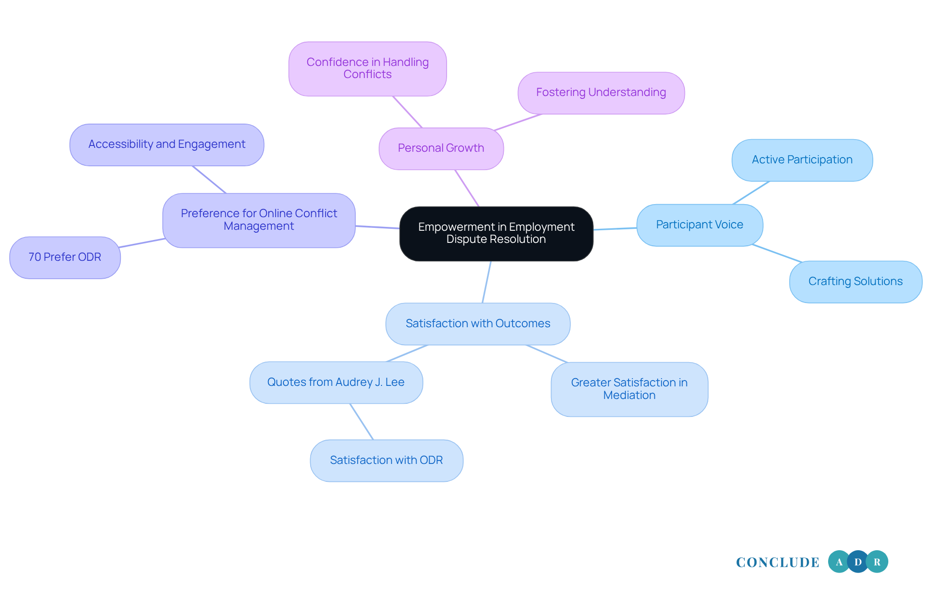 The central idea is empowerment in mediation. Each branch explores different aspects: how giving parties a voice improves satisfaction, the trend towards online conflict resolution, and the personal growth achieved through active participation.