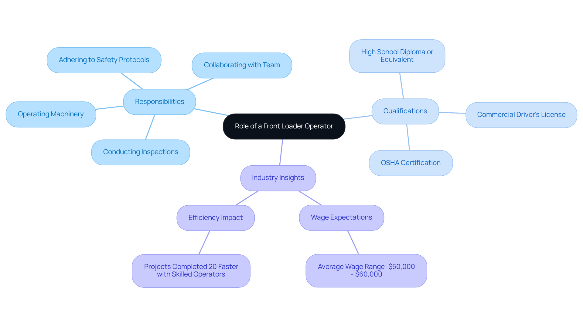 The center shows the main role, and the branches highlight key responsibilities, necessary qualifications, and insights about the industry. Each branch helps you understand what makes a front loader operator essential in construction.