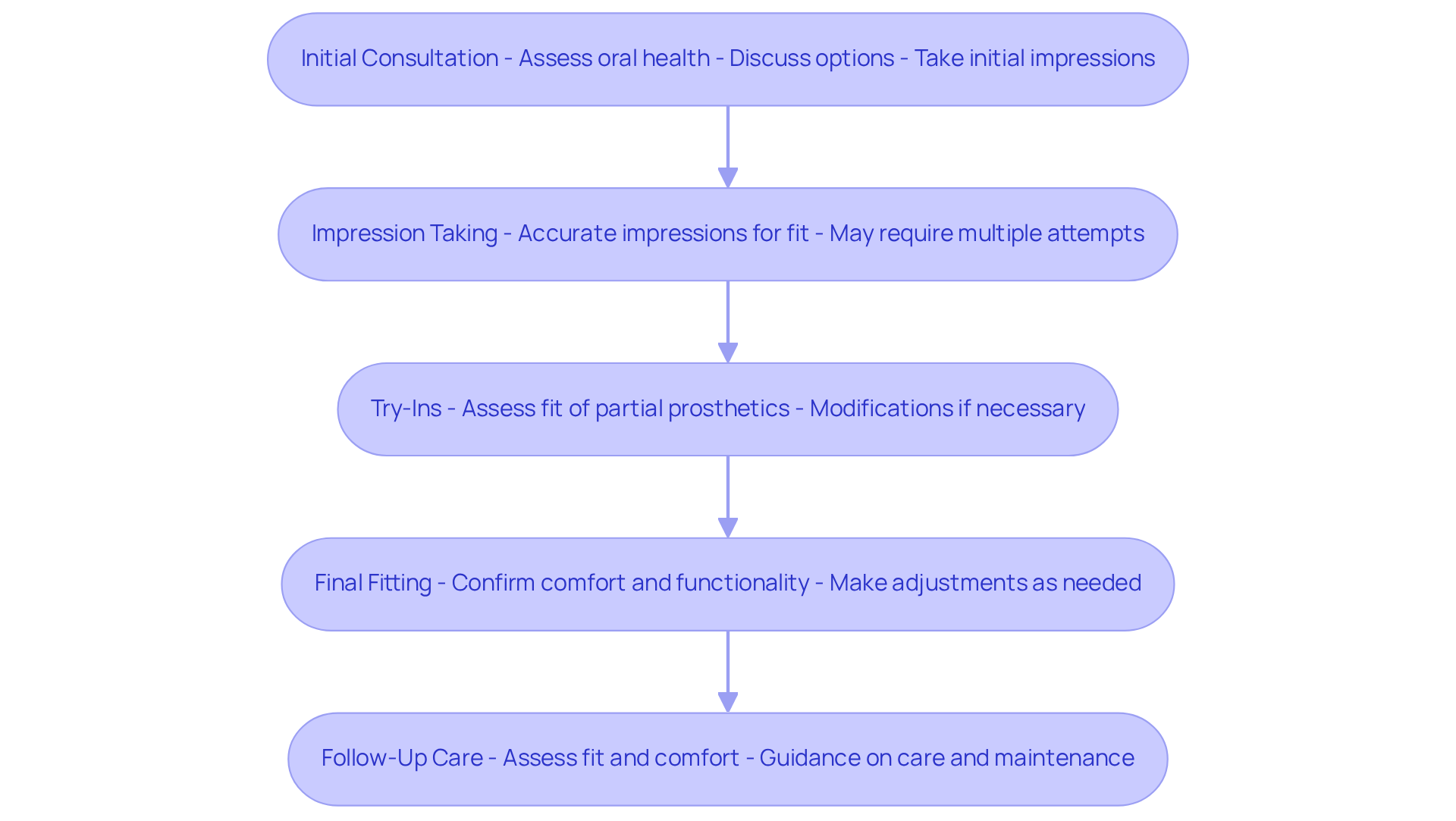Each box represents a step in getting dentures. Follow the arrows to see how the process flows from one stage to the next, ensuring you understand what to expect at each point.