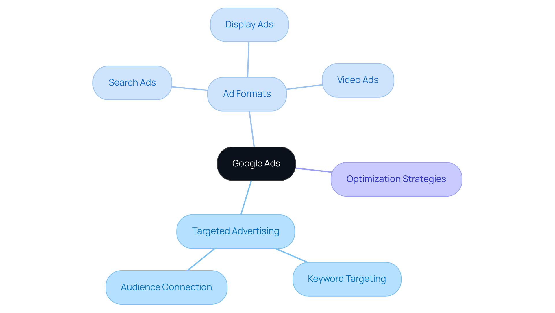 This mindmap illustrates the various components of using Google Ads for marketing. Start at the center and explore the branches to see how different strategies connect to the main goal of driving traffic and generating leads.