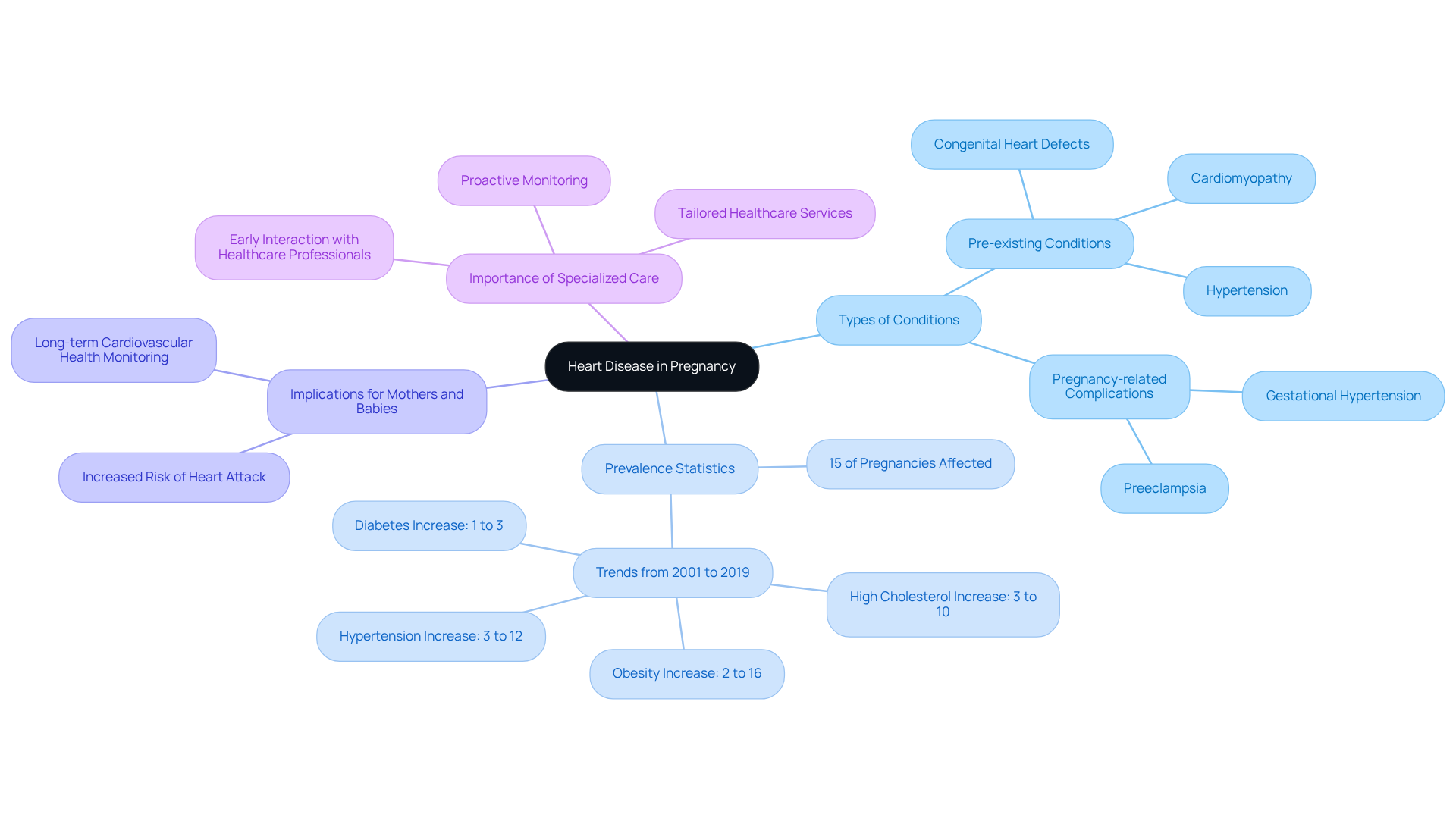 This mindmap helps you explore the key concepts related to heart disease during pregnancy. Start at the center with the main topic, then follow the branches to learn about different conditions, their prevalence, and why specialized care is important for expectant mothers.