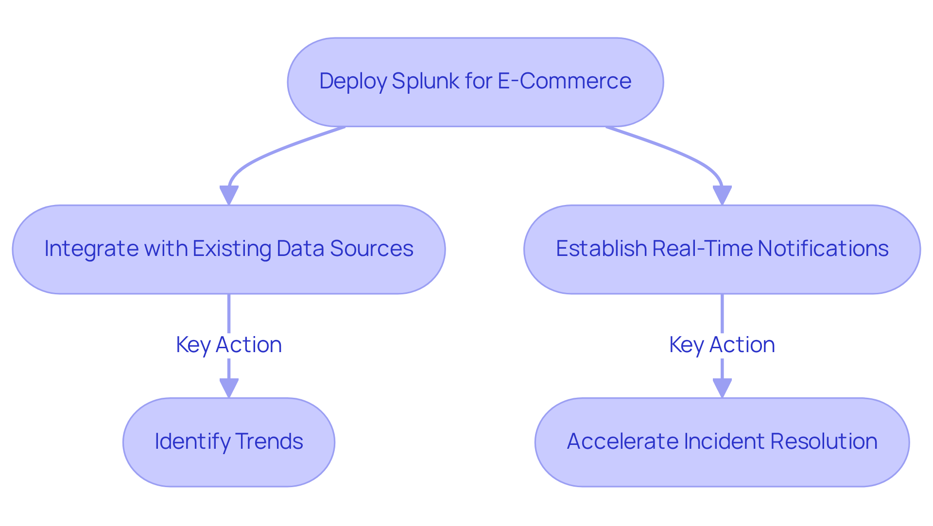 This flowchart outlines the steps to effectively deploy Splunk in e-commerce. Start at the top with the main goal, then follow the arrows to see the specific actions needed to achieve enhanced operational visibility.