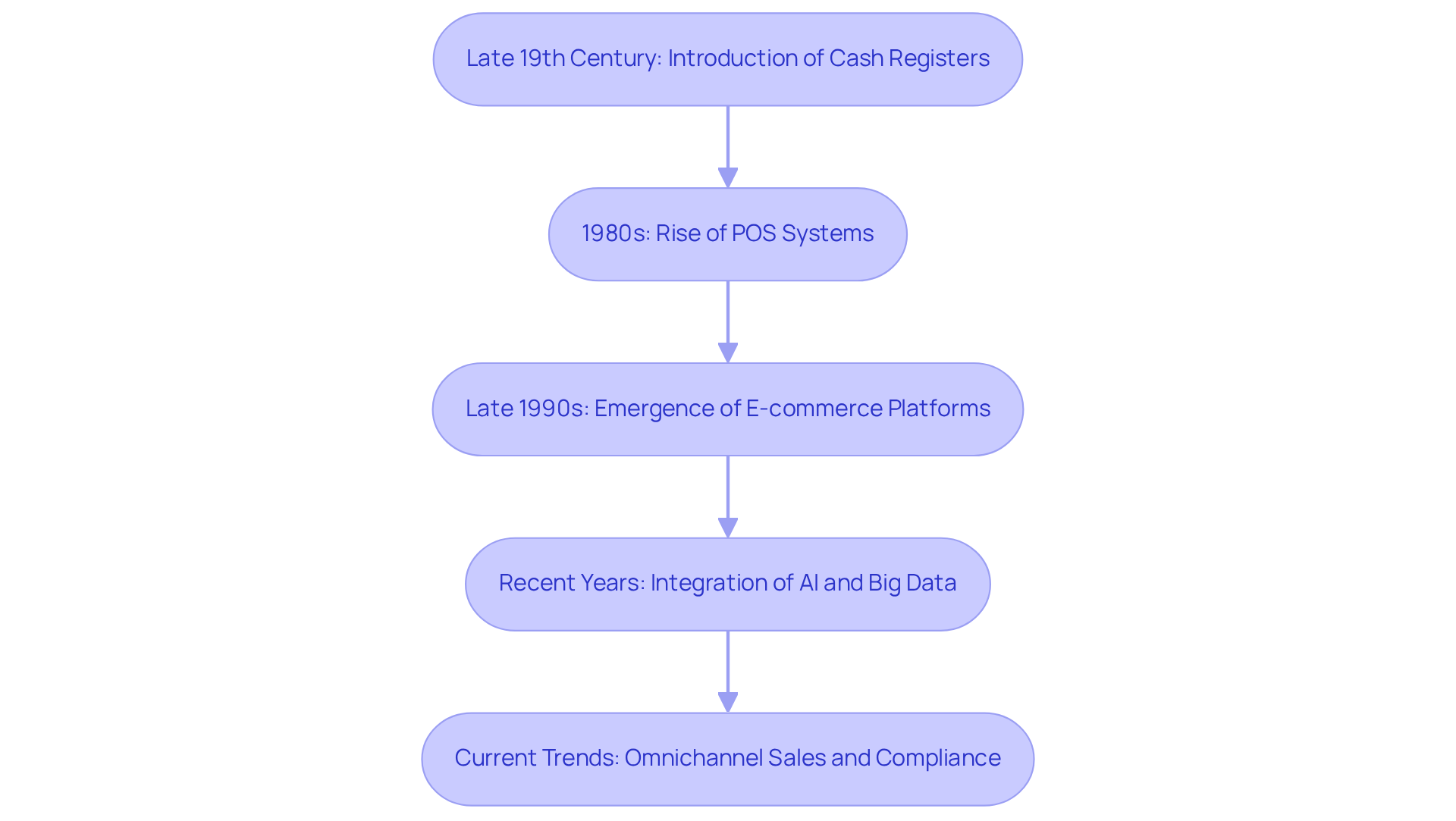 Each box represents a significant milestone in retail software development. Follow the arrows to see how each advancement builds on the previous one, illustrating the industry's adaptation to technology and consumer needs.