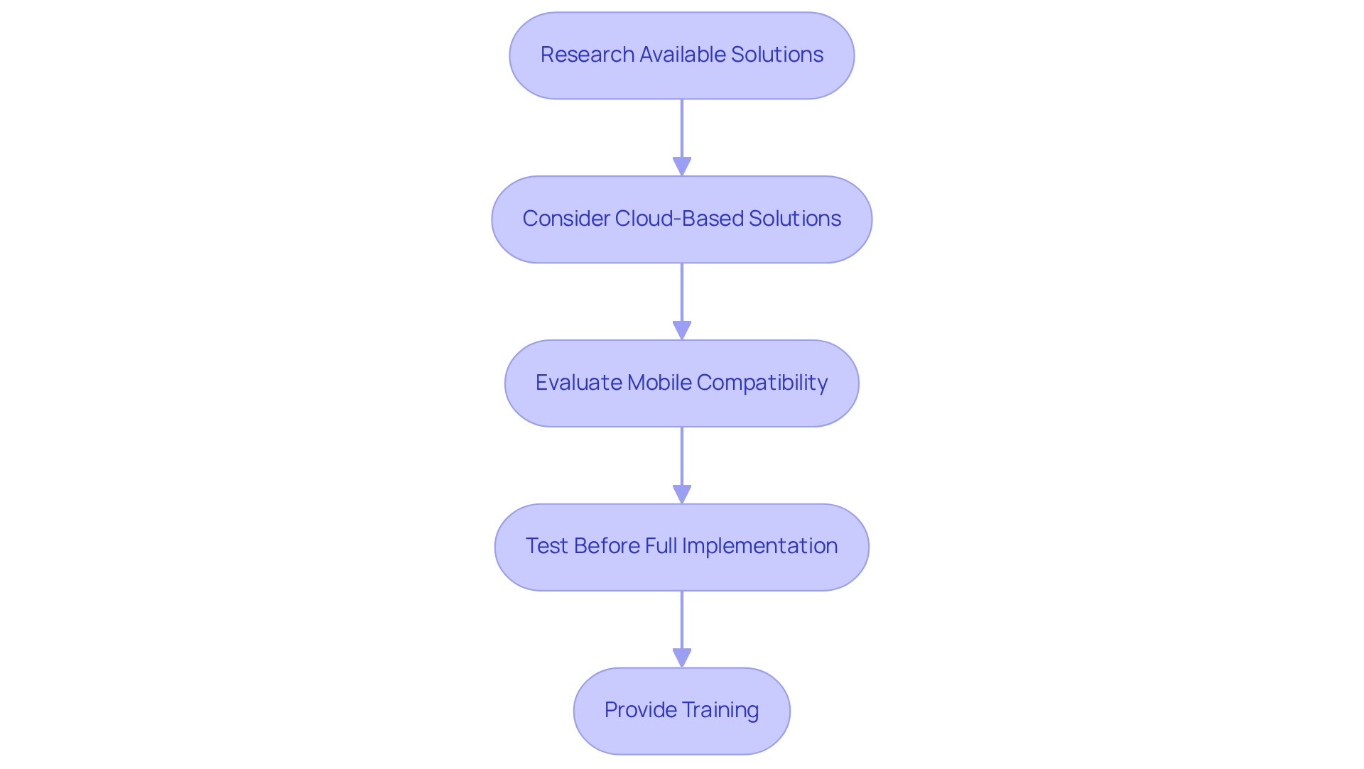 Each box represents a crucial step in choosing the right tools for digital invoices. Follow the arrows to see how each step leads to the next, ensuring a smooth transition to digital management.