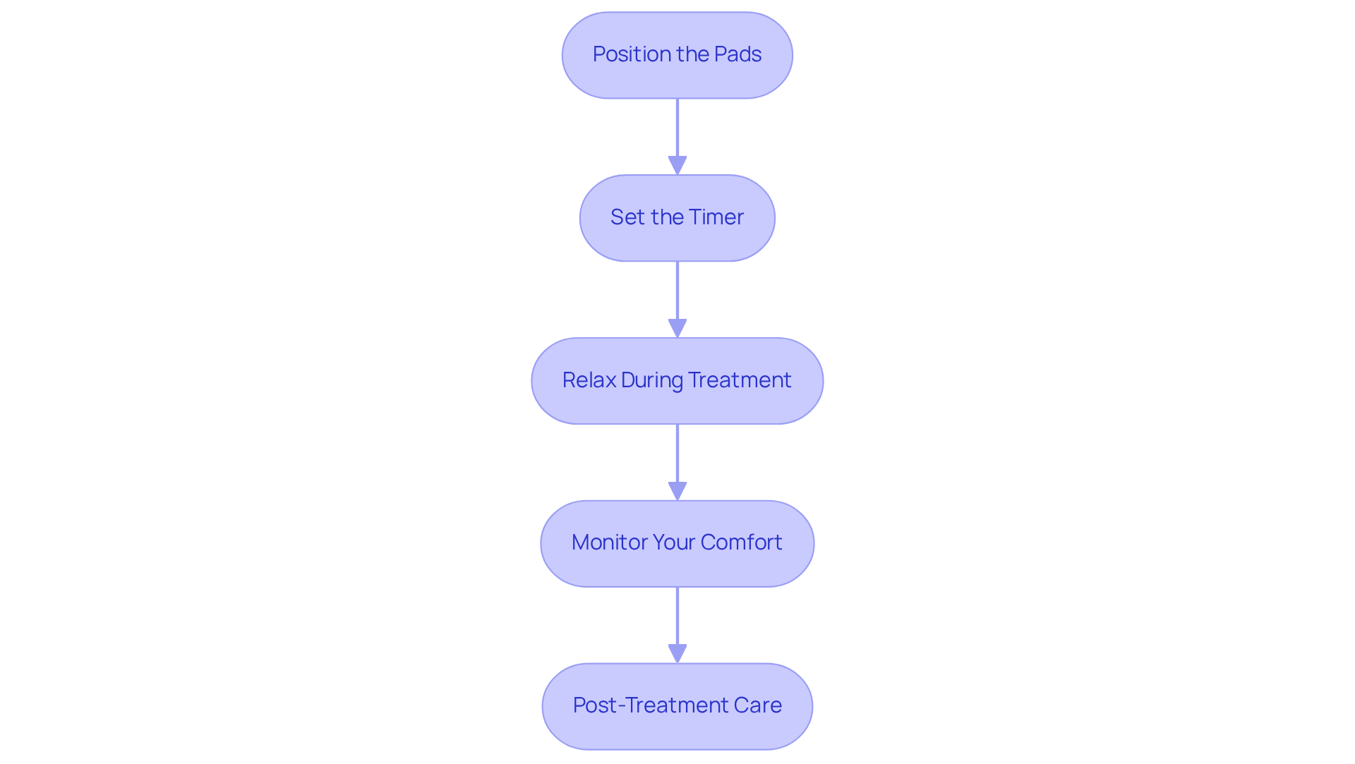 Each box represents a step in the application process. Follow the arrows to see how to effectively use the therapy pads for optimal results. Each box represents a step in the application process. Follow the arrows to see how to effectively use the therapy pads for optimal results.