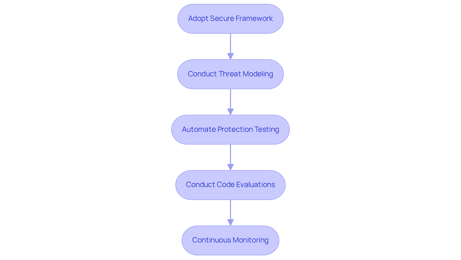 This flowchart shows the steps to integrate security into software development. Start at the top with adopting a secure framework, then follow the arrows down through each step, ending with continuous monitoring. Each step is crucial for building a secure software environment. This flowchart shows the steps to integrate security into software development. Start at the top with adopting a secure framework, then follow the arrows down through each step, ending with continuous monitoring. Each step is crucial for building a secure software environment.