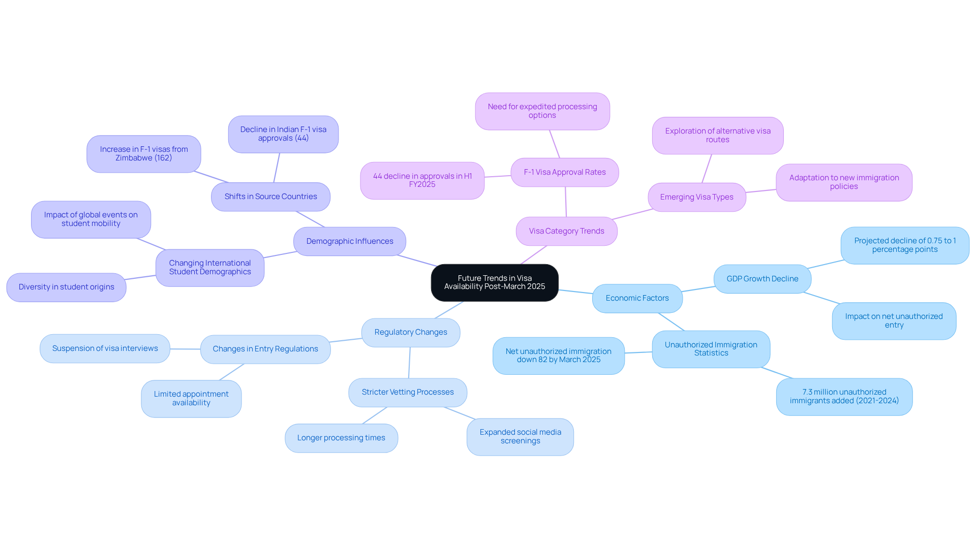 The central node represents the overall topic, while the branches show key areas influencing visa availability. Each sub-branch provides specific details related to that area, helping you understand how various factors interconnect. The central node represents the overall topic, while the branches show key areas influencing visa availability. Each sub-branch provides specific details related to that area, helping you understand how various factors interconnect.