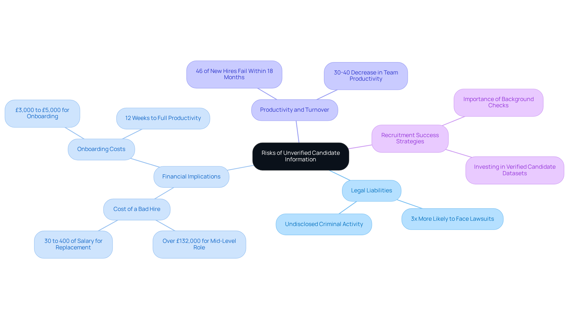 The central node represents the main topic, while the branches show different risks and strategies related to unverified information. Each color-coded branch helps you easily identify key areas of concern and their implications.