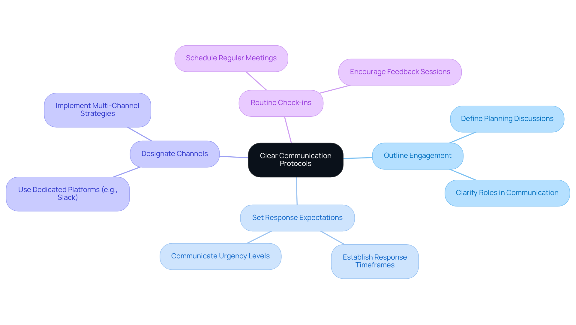 The center represents the main focus on communication protocols, while the branches show different strategies and their benefits. Each color-coded branch helps you quickly identify related ideas. The center represents the main focus on communication protocols, while the branches show different strategies and their benefits. Each color-coded branch helps you quickly identify related ideas.