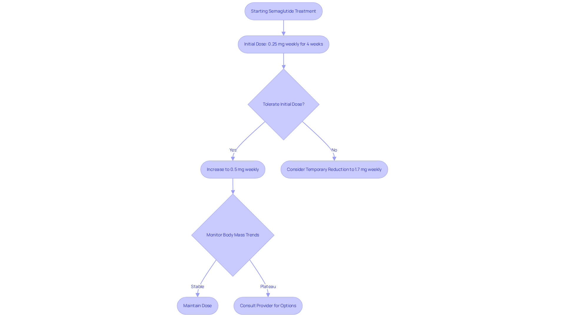 This flowchart guides you through the steps of starting and adjusting your semaglutide dosage. Each box represents a stage in the process, and the arrows show you the path to take based on your body's response. If you're unsure about your dosage or experience any issues, consult your healthcare provider for personalized advice. This flowchart guides you through the steps of starting and adjusting your semaglutide dosage. Each box represents a stage in the process, and the arrows show you the path to take based on your body's response. If you're unsure about your dosage or experience any issues, consult your healthcare provider for personalized advice.