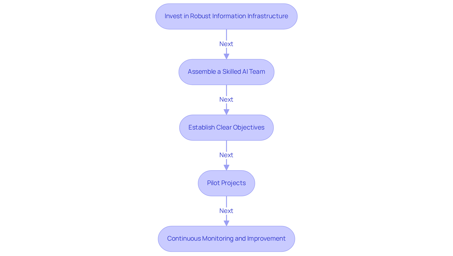 Each box represents a crucial step in the process of integrating AI into hedge fund operations. Follow the arrows to see how each practice builds on the previous one, leading to better efficiency and effectiveness in the financial sector. Each box represents a crucial step in the process of integrating AI into hedge fund operations. Follow the arrows to see how each practice builds on the previous one, leading to better efficiency and effectiveness in the financial sector.