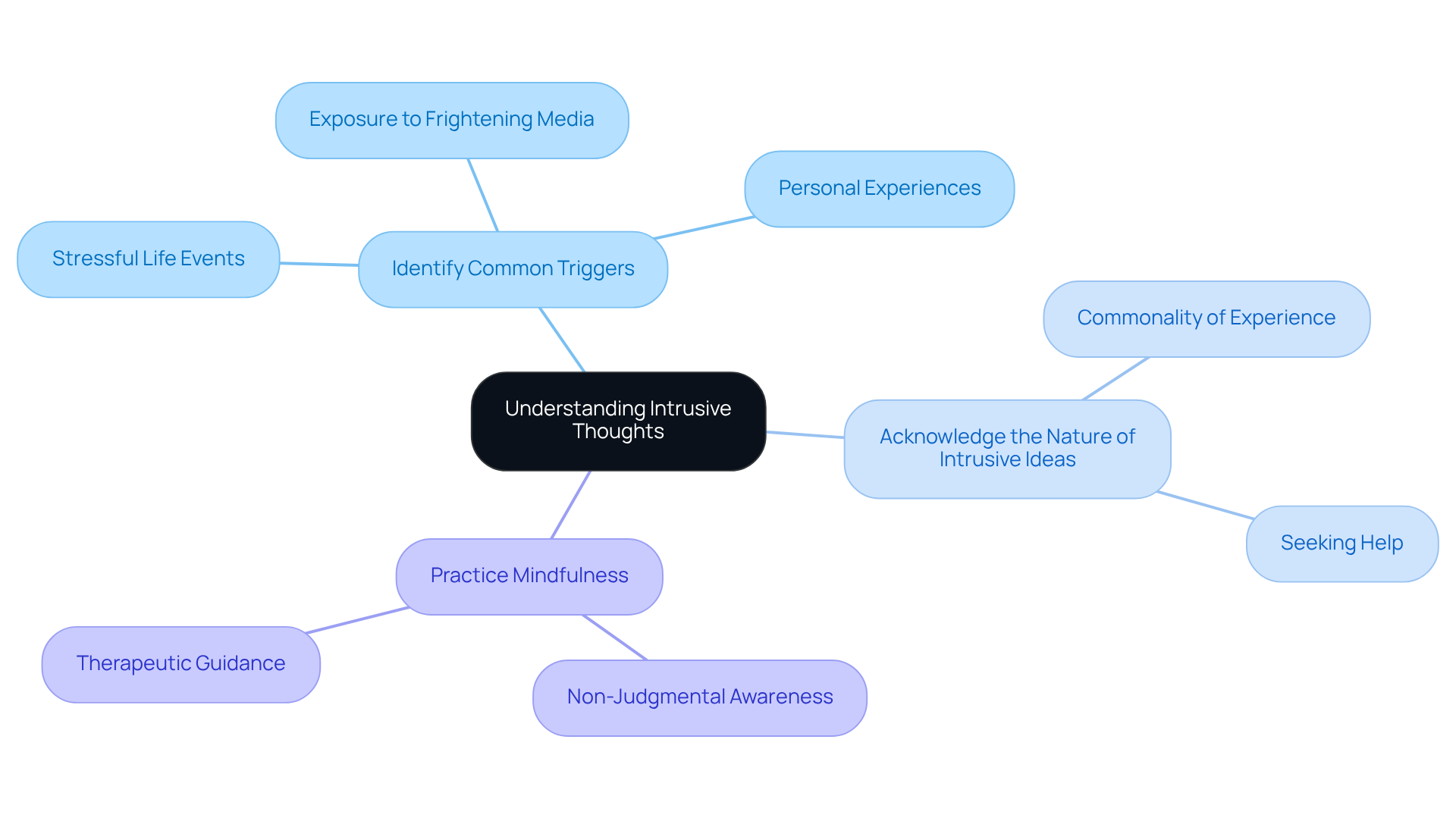 This mindmap helps you explore the concept of intrusive thoughts. Start at the center with the main idea, then follow the branches to see how to identify triggers, understand the nature of these thoughts, and practice mindfulness. Each branch represents a key area of understanding, making it easier to grasp the overall picture.