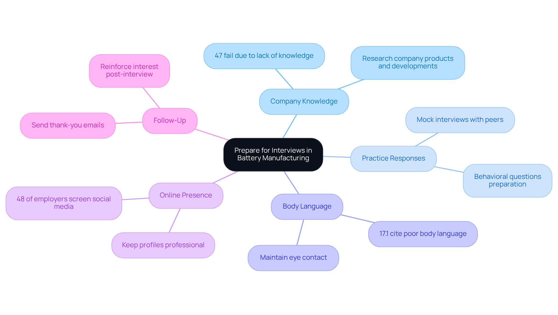 The central node represents the main topic, while the branches show different strategies and important statistics to consider when preparing for interviews. Each branch highlights a key area of focus, helping you visualize how to approach your interview preparation. The central node represents the main topic, while the branches show different strategies and important statistics to consider when preparing for interviews. Each branch highlights a key area of focus, helping you visualize how to approach your interview preparation.