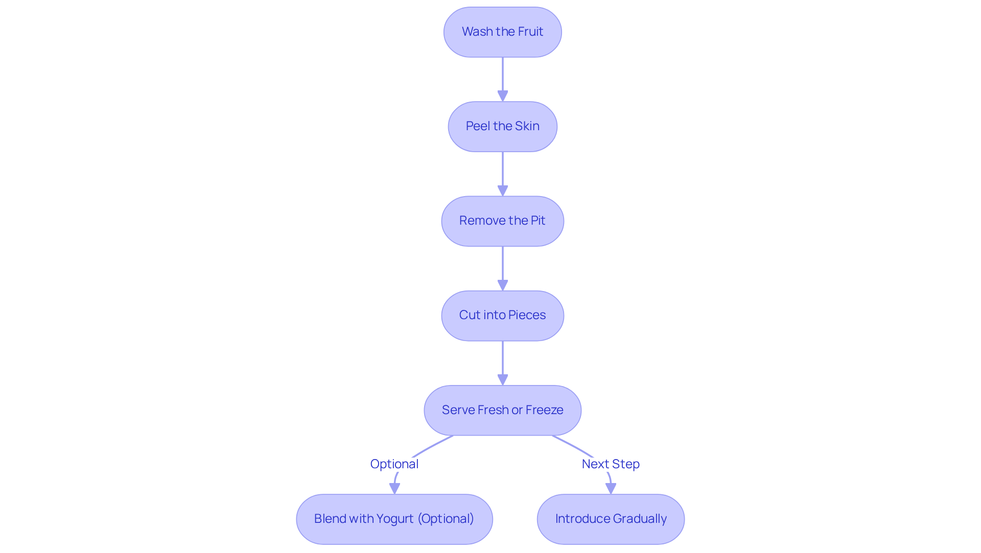 Each box represents a step in preparing mangoes for your dog. Follow the arrows to see the order of actions for a safe and tasty treat! Each box represents a step in preparing mangoes for your dog. Follow the arrows to see the order of actions for a safe and tasty treat!