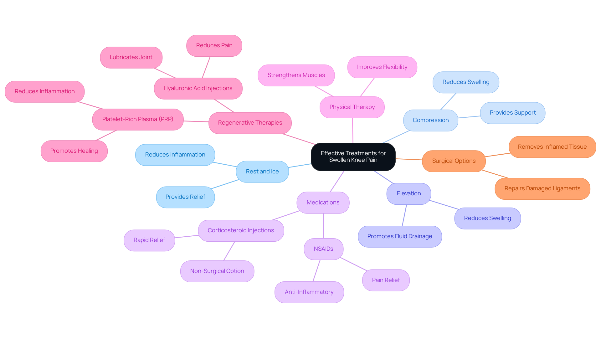 The center represents the main topic of managing swollen knee pain, with branches showing different treatment options. Each branch highlights specific strategies and their benefits, helping you understand how to approach your knee pain effectively. The center represents the main topic of managing swollen knee pain, with branches showing different treatment options. Each branch highlights specific strategies and their benefits, helping you understand how to approach your knee pain effectively.