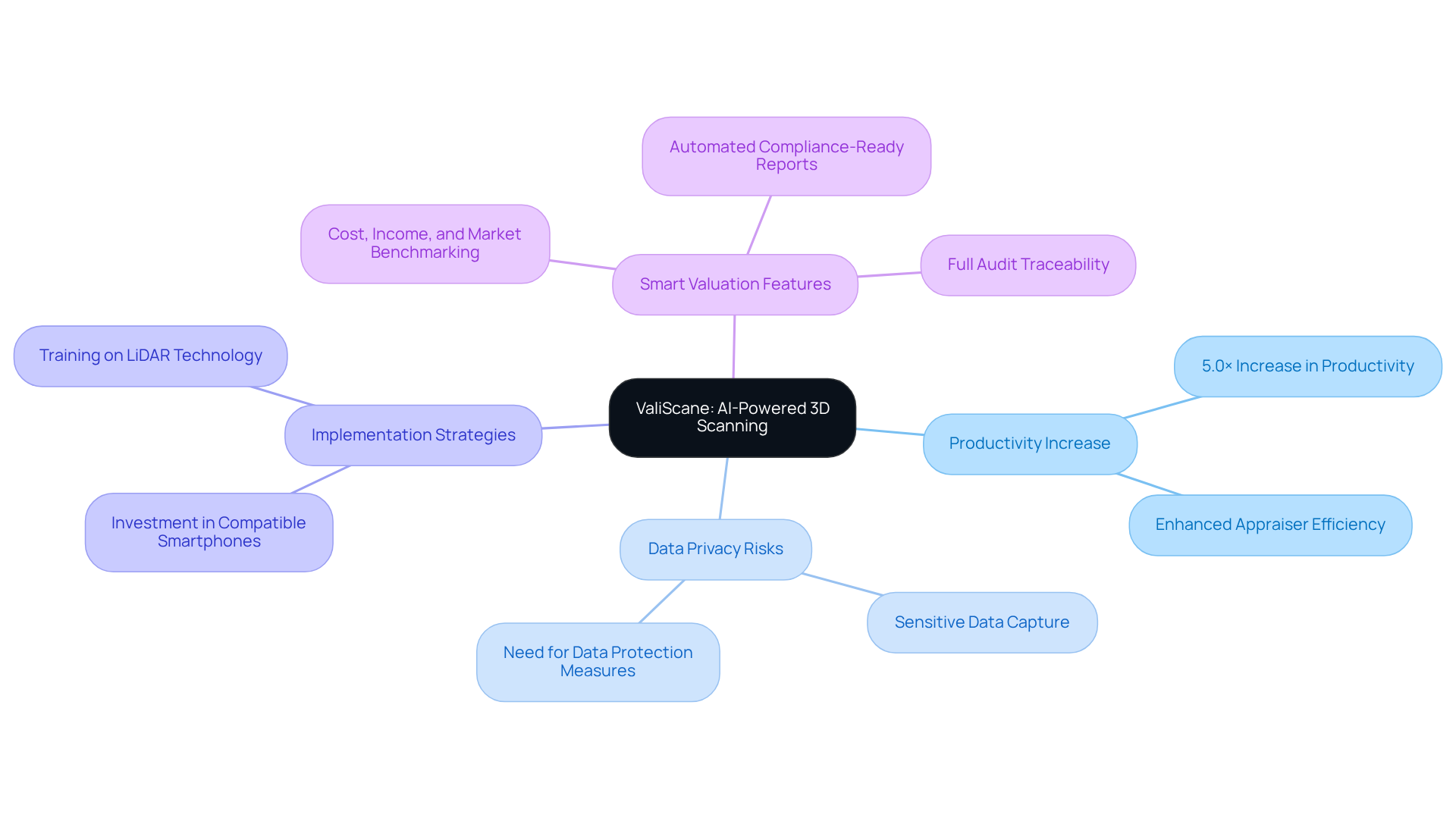 The central node represents ValiScane's technology, while the branches show different aspects like productivity, risks, and strategies. Each branch connects to specific details, helping you understand how they relate to the main topic. The central node represents ValiScane's technology, while the branches show different aspects like productivity, risks, and strategies. Each branch connects to specific details, helping you understand how they relate to the main topic.