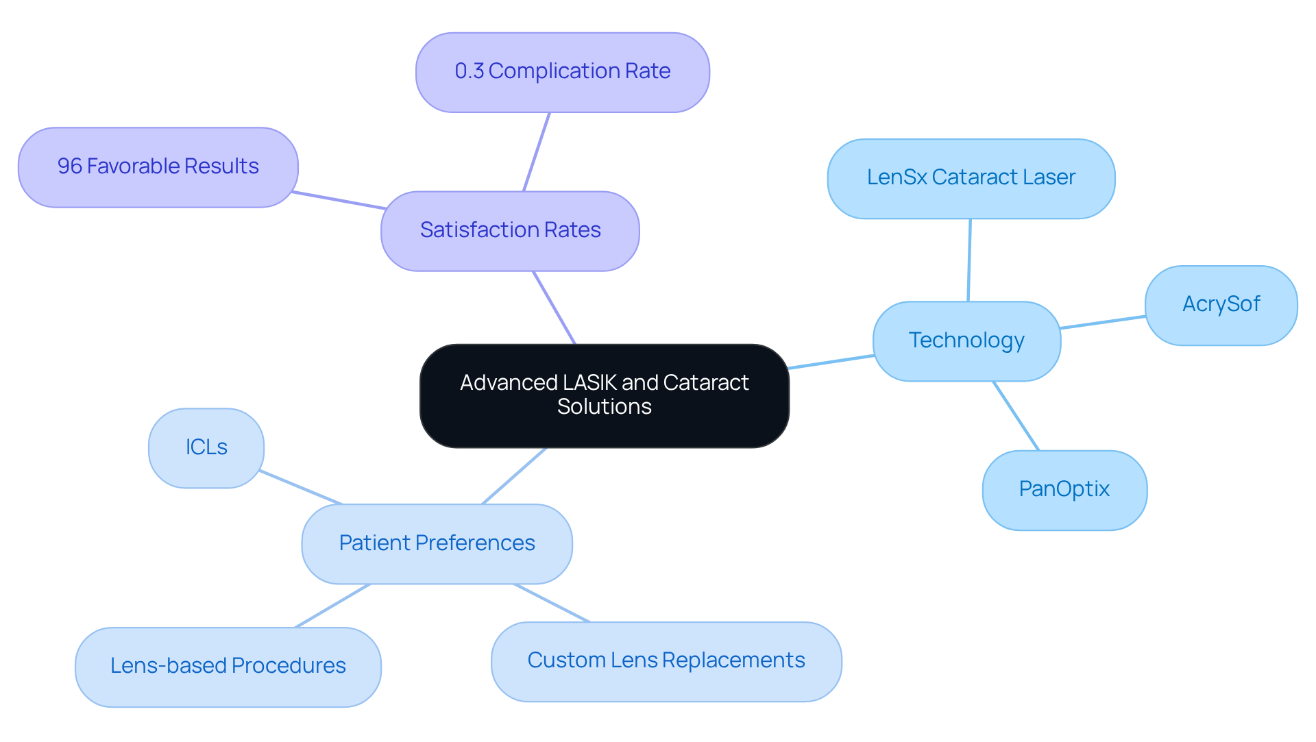 This mindmap illustrates the key components of advanced LASIK and cataract solutions. The central node represents the main topic, while the branches show different aspects like technology used, patient preferences, and satisfaction statistics. Each color-coded branch helps you easily identify related information.