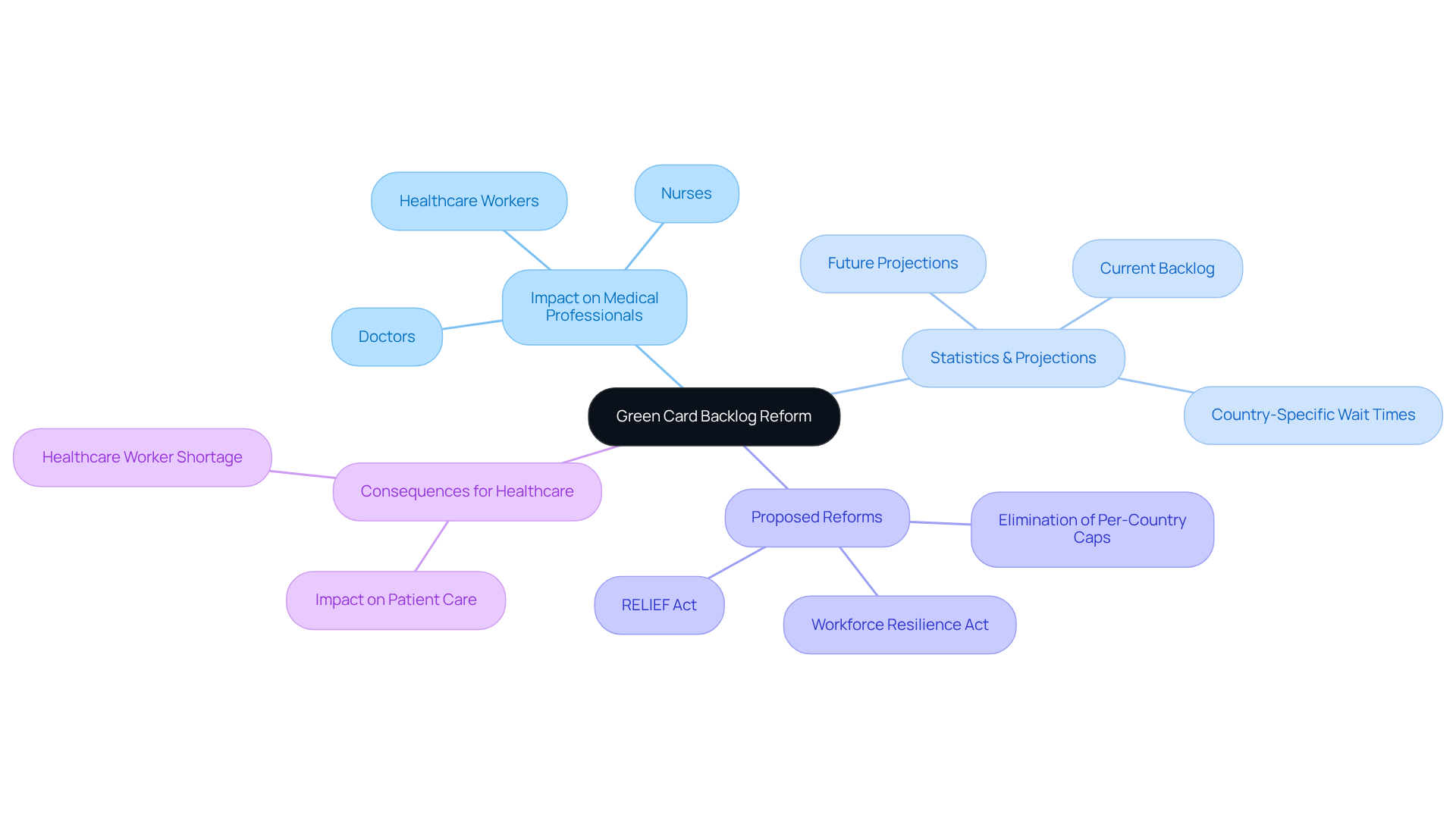 This mindmap illustrates the complex issue of green card backlogs. Start at the center with the main topic, then explore the branches to understand how it affects medical professionals, the statistics involved, proposed reforms, and the broader consequences for the healthcare system.