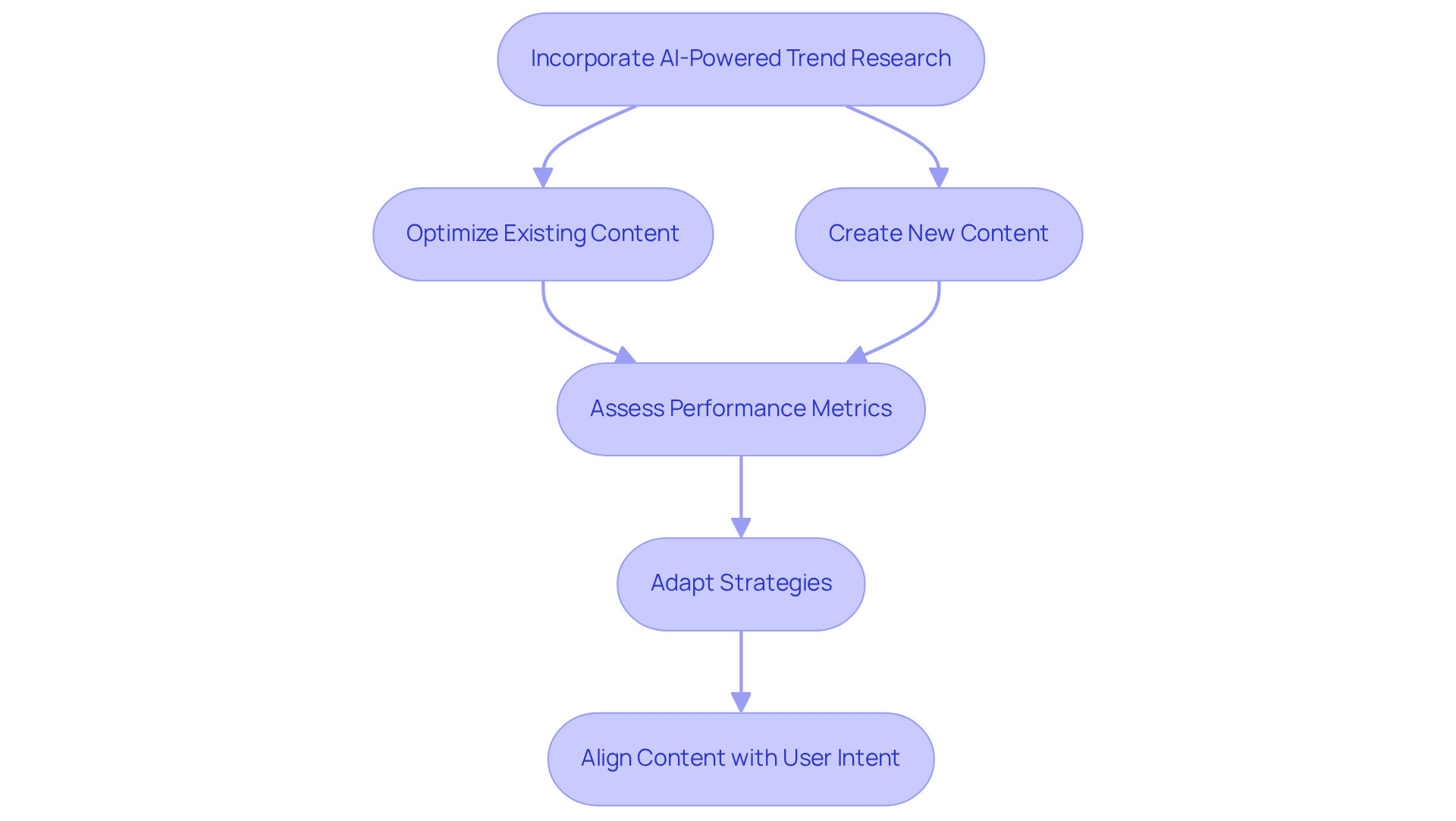Each box represents a step in the SEO process using AI insights. Follow the arrows to see how to move from one step to the next, ensuring that your content stays relevant and effective. Each box represents a step in the SEO process using AI insights. Follow the arrows to see how to move from one step to the next, ensuring that your content stays relevant and effective.