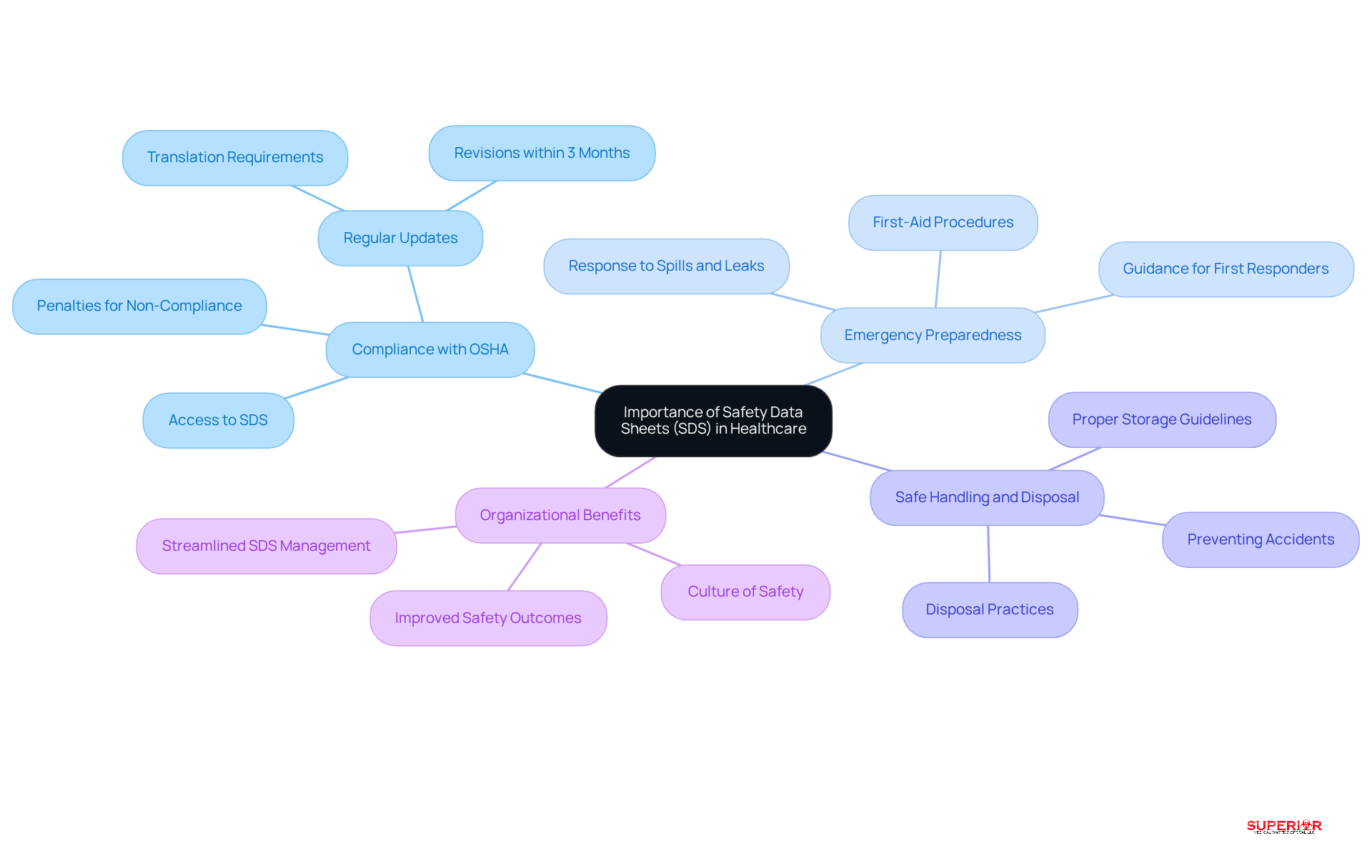 The central node represents the overall importance of SDS, while the branches show different aspects like compliance and safety measures. Each sub-branch provides more detail, helping you understand how SDS contributes to a safer healthcare environment.