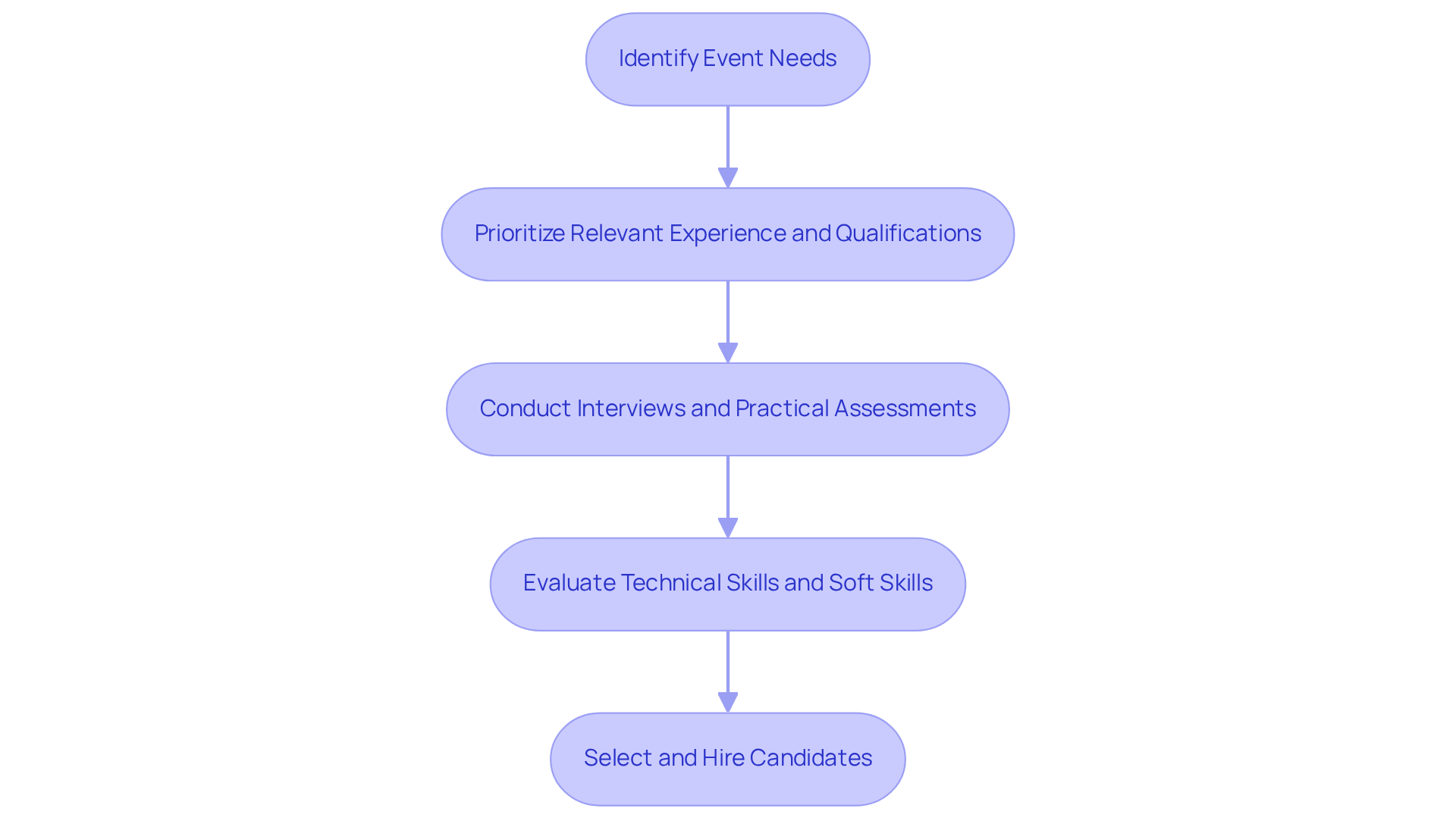 This flowchart outlines the steps to select the right crew members for your event. Follow the arrows to see how to move from identifying needs to hiring qualified candidates. This flowchart outlines the steps to select the right crew members for your event. Follow the arrows to see how to move from identifying needs to hiring qualified candidates.