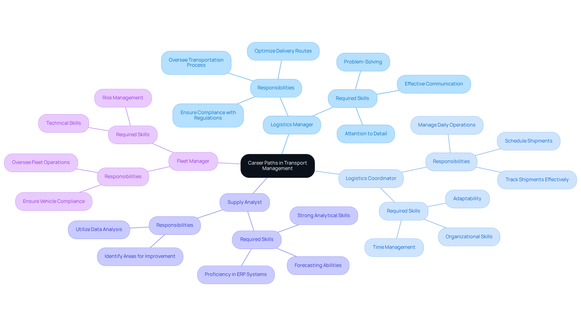 The central node represents transport management careers, while branches show individual roles and their specific responsibilities and skills. Follow the branches to understand how various positions relate to the central theme. The central node represents transport management careers, while branches show individual roles and their specific responsibilities and skills. Follow the branches to understand how various positions relate to the central theme.