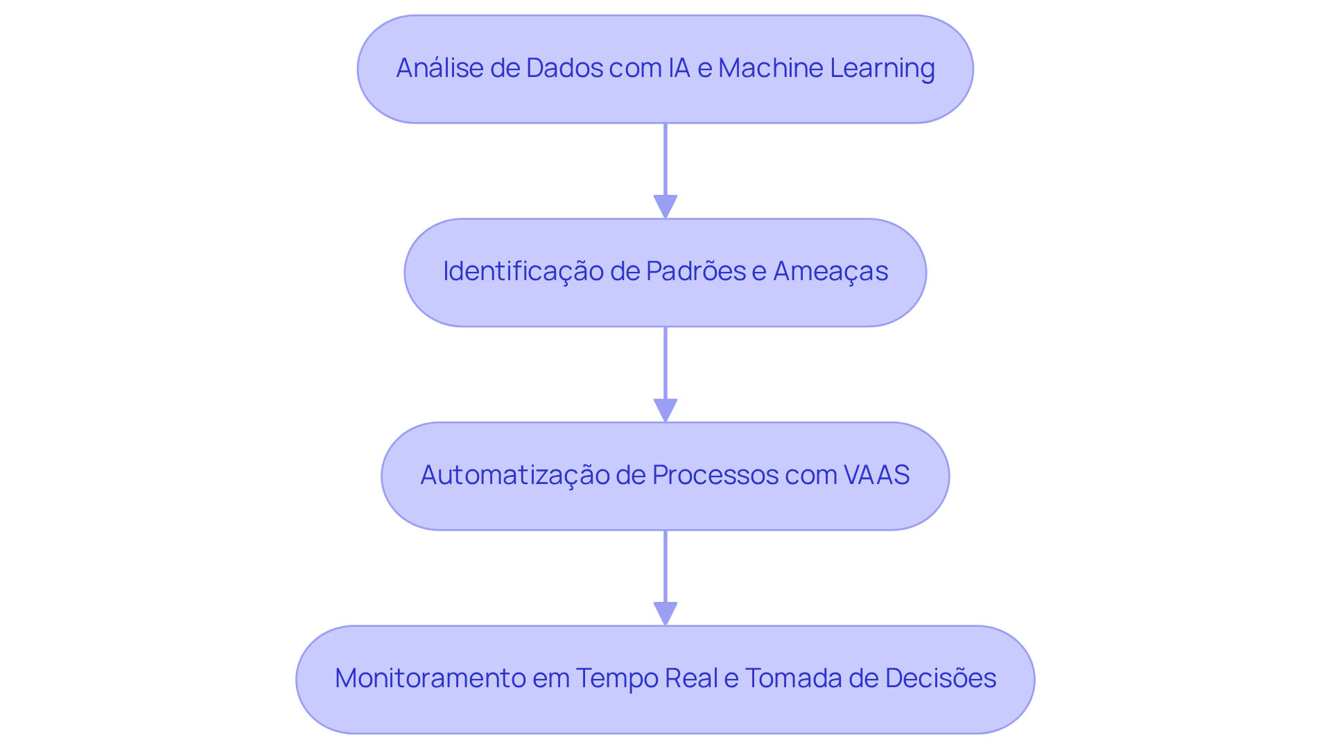 Cada etapa representa uma fase do monitoramento de riscos - siga as setas para entender como a tecnologia ajuda a identificar e responder a ameaças rapidamente.