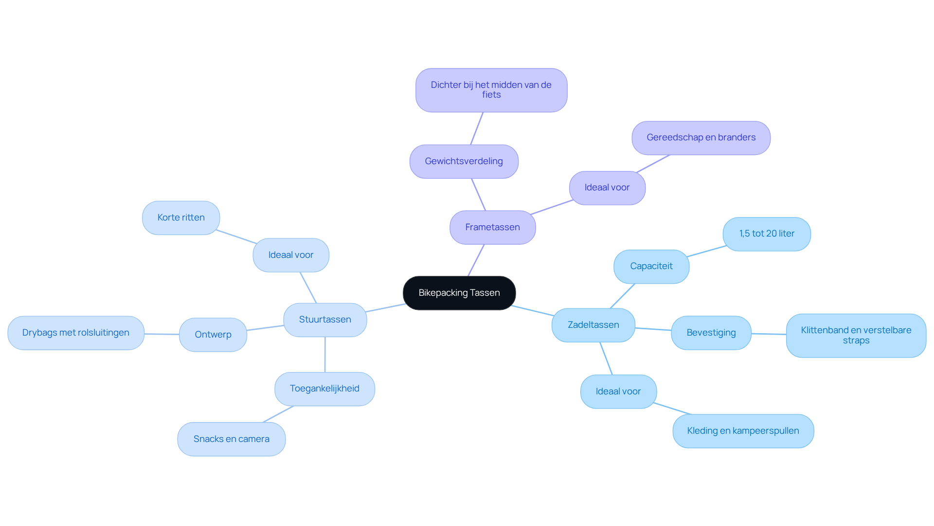 In het midden staat de centrale thema van bikepacking tassen. Volg de takken om meer te leren over elk type tas en hun unieke kenmerken. Hoe verder je naar buiten gaat, hoe specifieker de informatie wordt. In het midden staat de centrale thema van bikepacking tassen. Volg de takken om meer te leren over elk type tas en hun unieke kenmerken. Hoe verder je naar buiten gaat, hoe specifieker de informatie wordt.